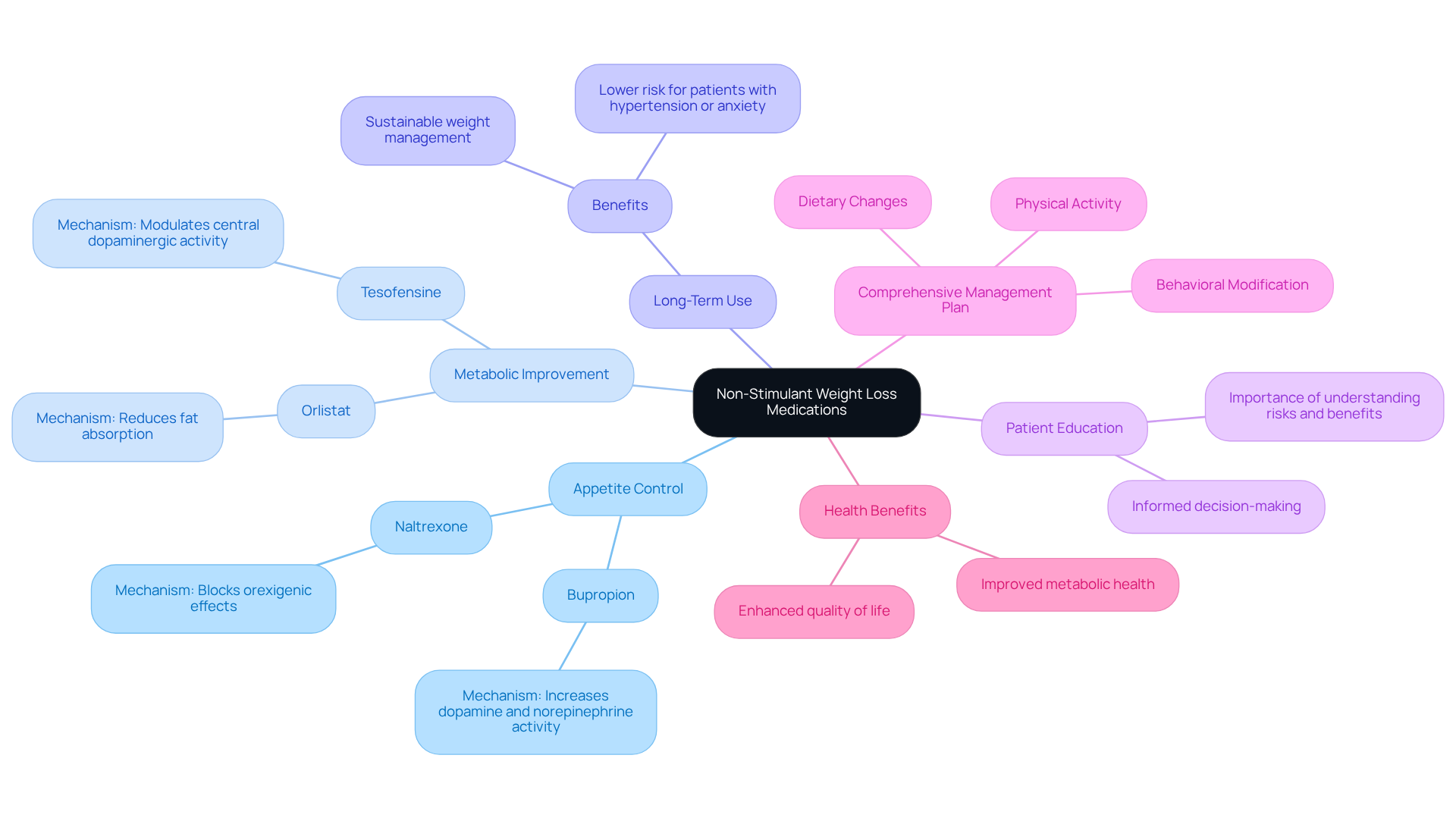 This mindmap starts with the main topic of non-stimulant weight loss medications at the center. Each branch represents a key characteristic or medication, showing how they relate to the overall theme. Follow the branches to explore how these medications work and their benefits for weight management.