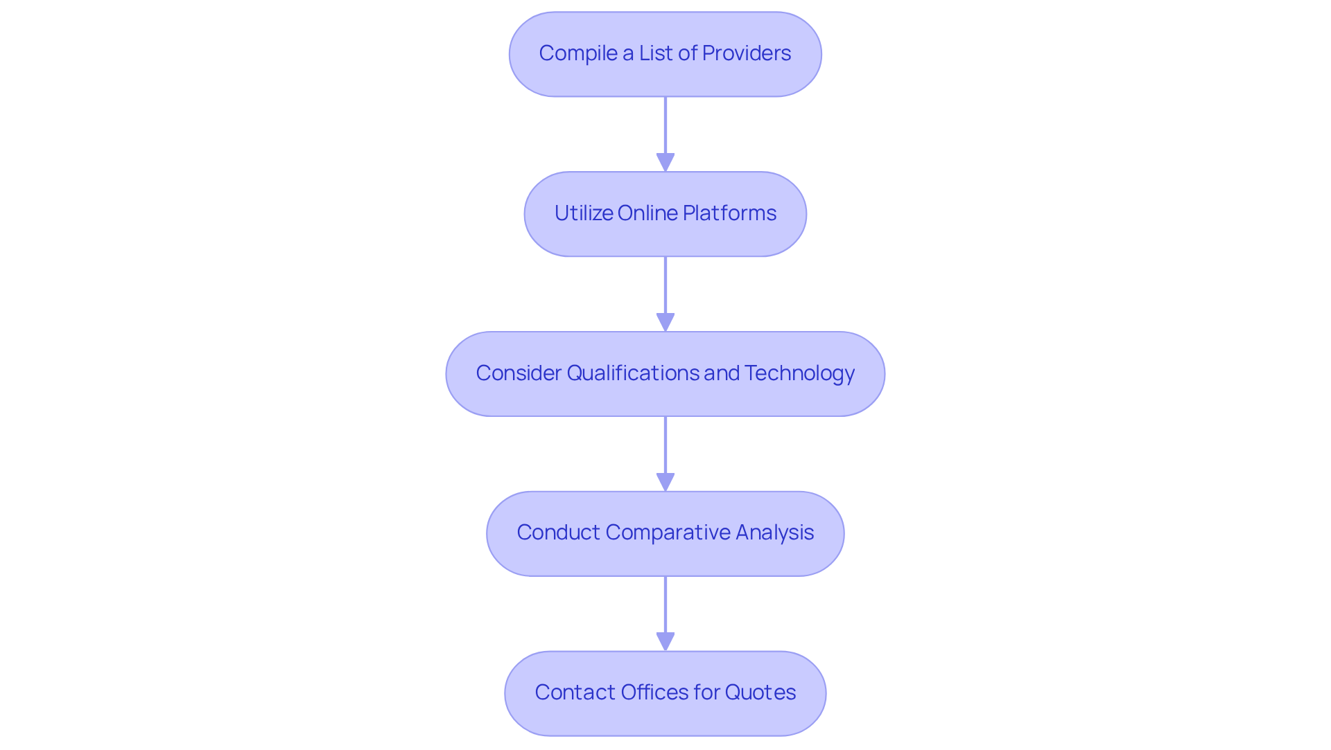 Follow the arrows to see each step in the process of finding affordable dental implants. Each box represents an action you should take, leading you closer to making an informed decision. Follow the arrows to see each step in the process of finding affordable dental implants. Each box represents an action you should take, leading you closer to making an informed decision.
