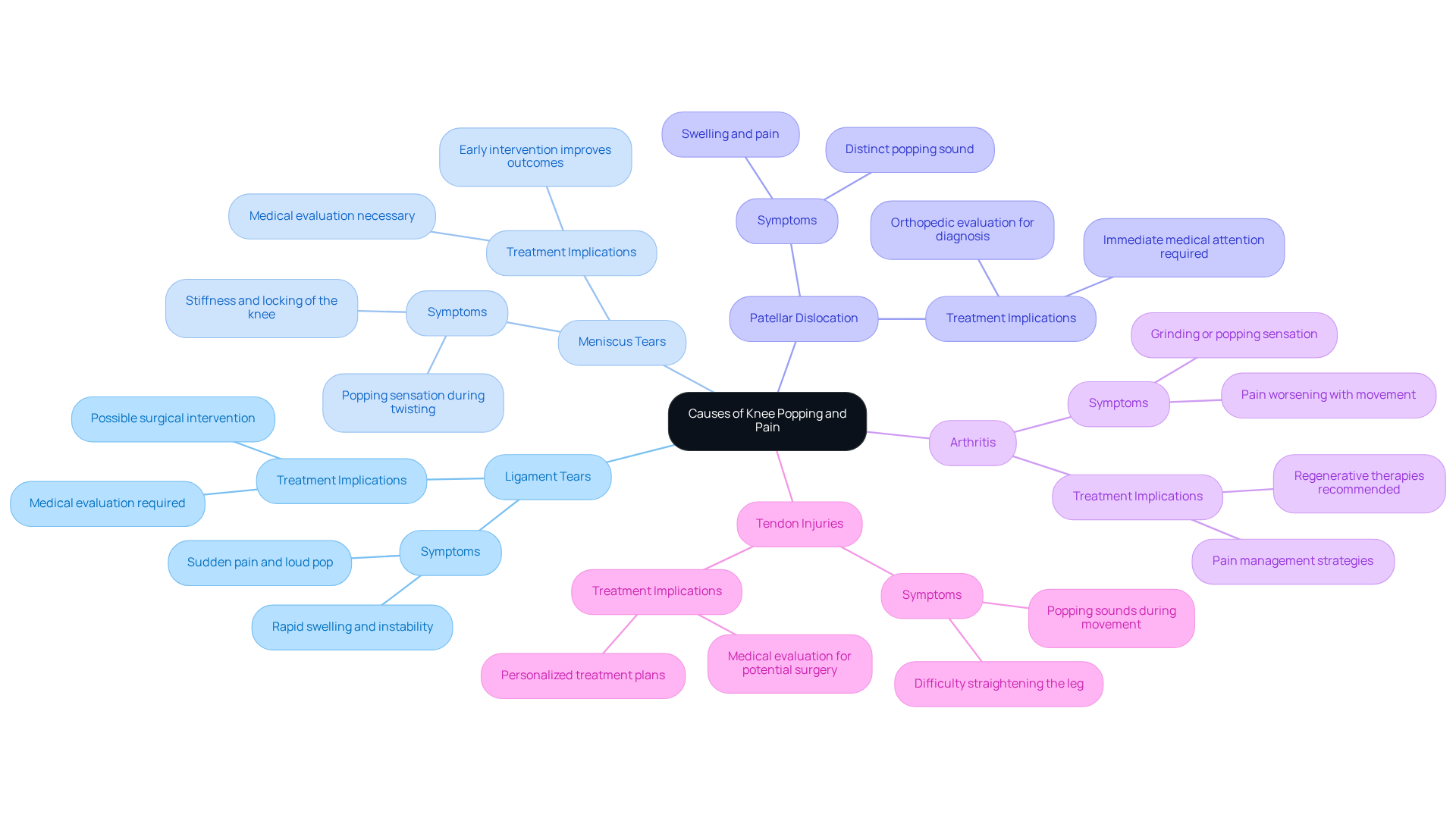 This mindmap starts with the main topic in the center and branches out to show different causes of knee popping and pain. Each branch represents a specific cause, and the sub-branches provide details about symptoms and treatment options. This layout helps you see how each cause relates to the overall issue of knee pain.