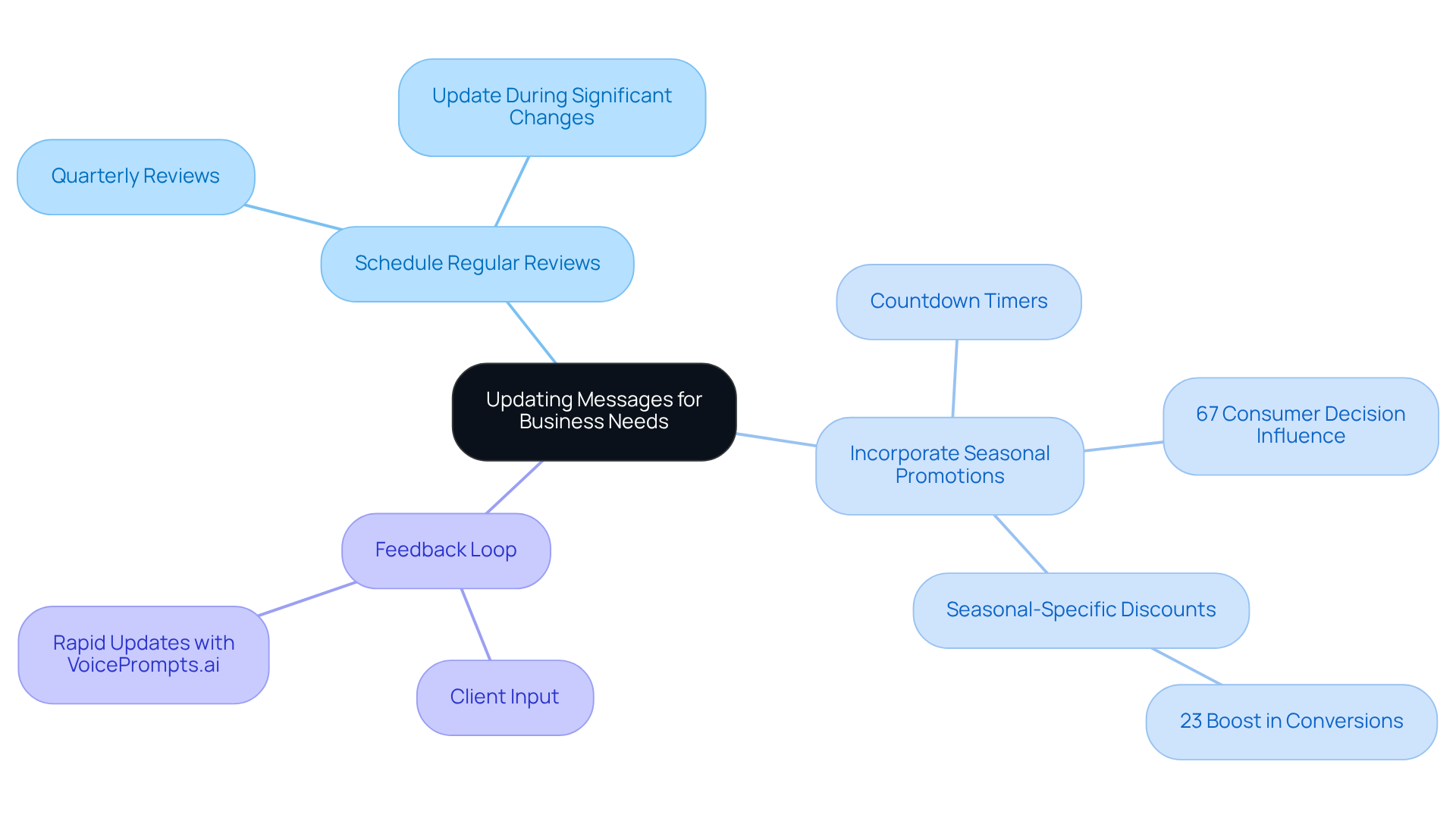 The center represents the main goal of updating messages, while the branches show different strategies to achieve this. Each sub-point provides additional details on how to implement these strategies effectively. The center represents the main goal of updating messages, while the branches show different strategies to achieve this. Each sub-point provides additional details on how to implement these strategies effectively.