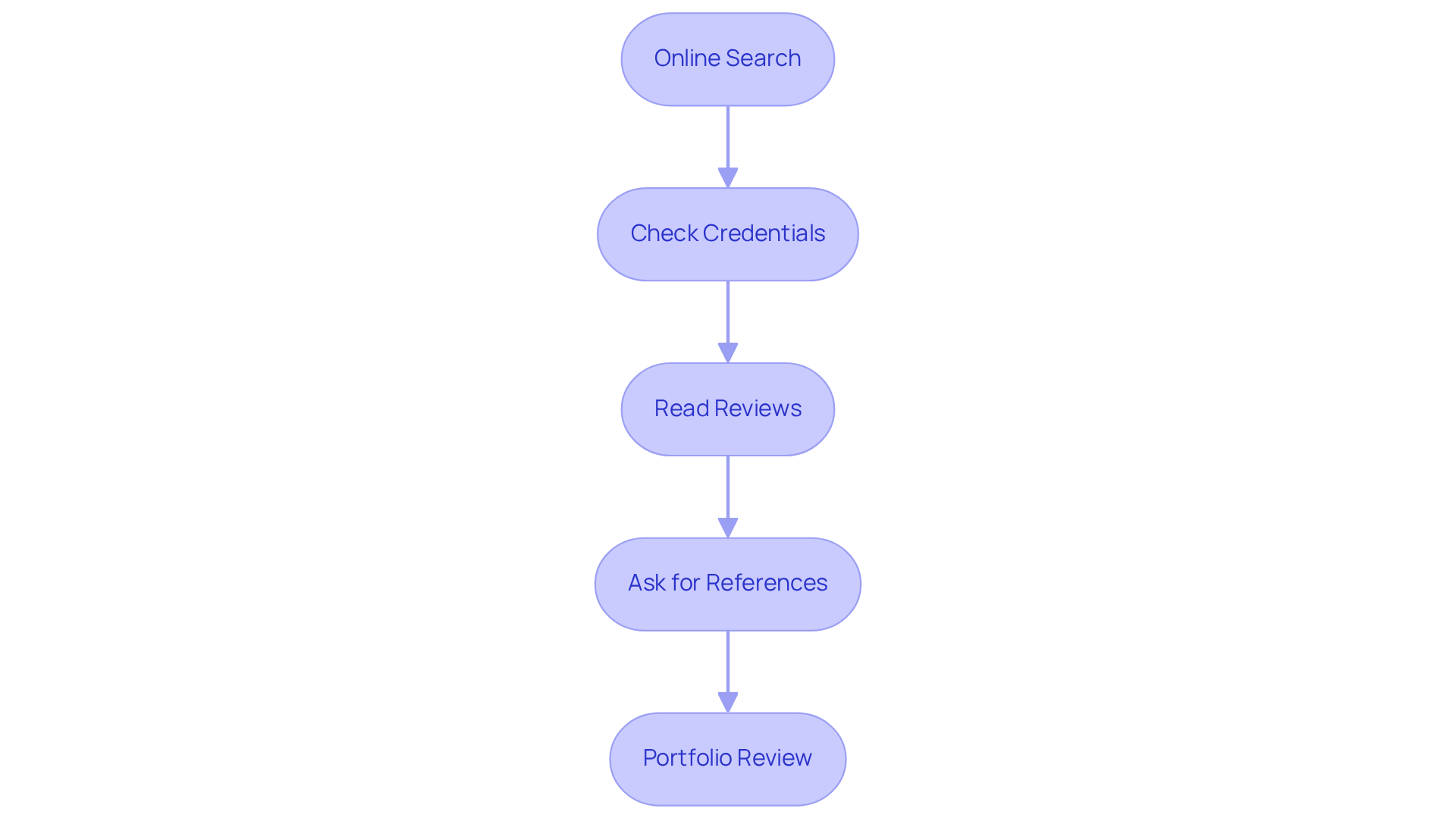 Each box represents a step in the evaluation process. Follow the arrows to see how to move from one step to the next, ensuring you cover all important aspects before making your decision.