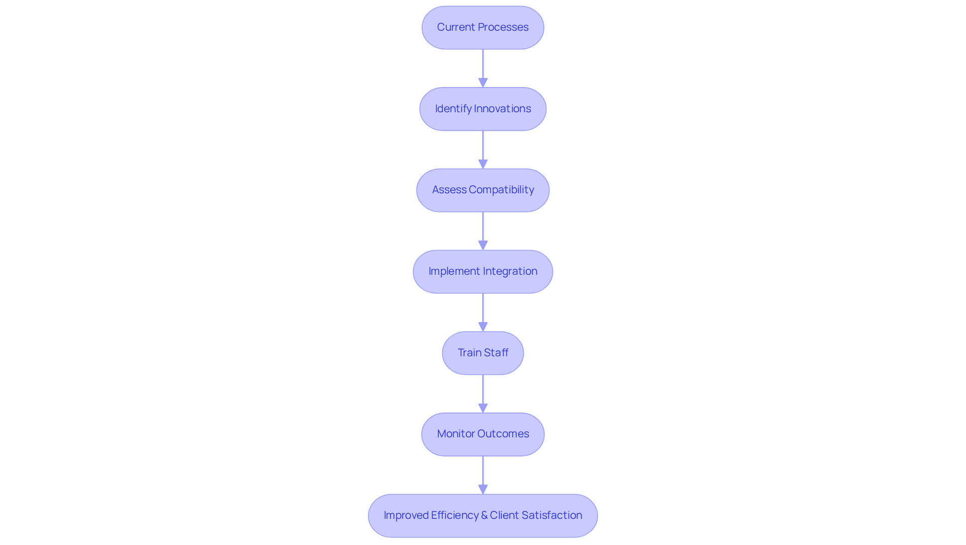 Follow the arrows to see how each step leads to the next in the integration of legal technology solutions, ultimately aiming for improved efficiency and client satisfaction.