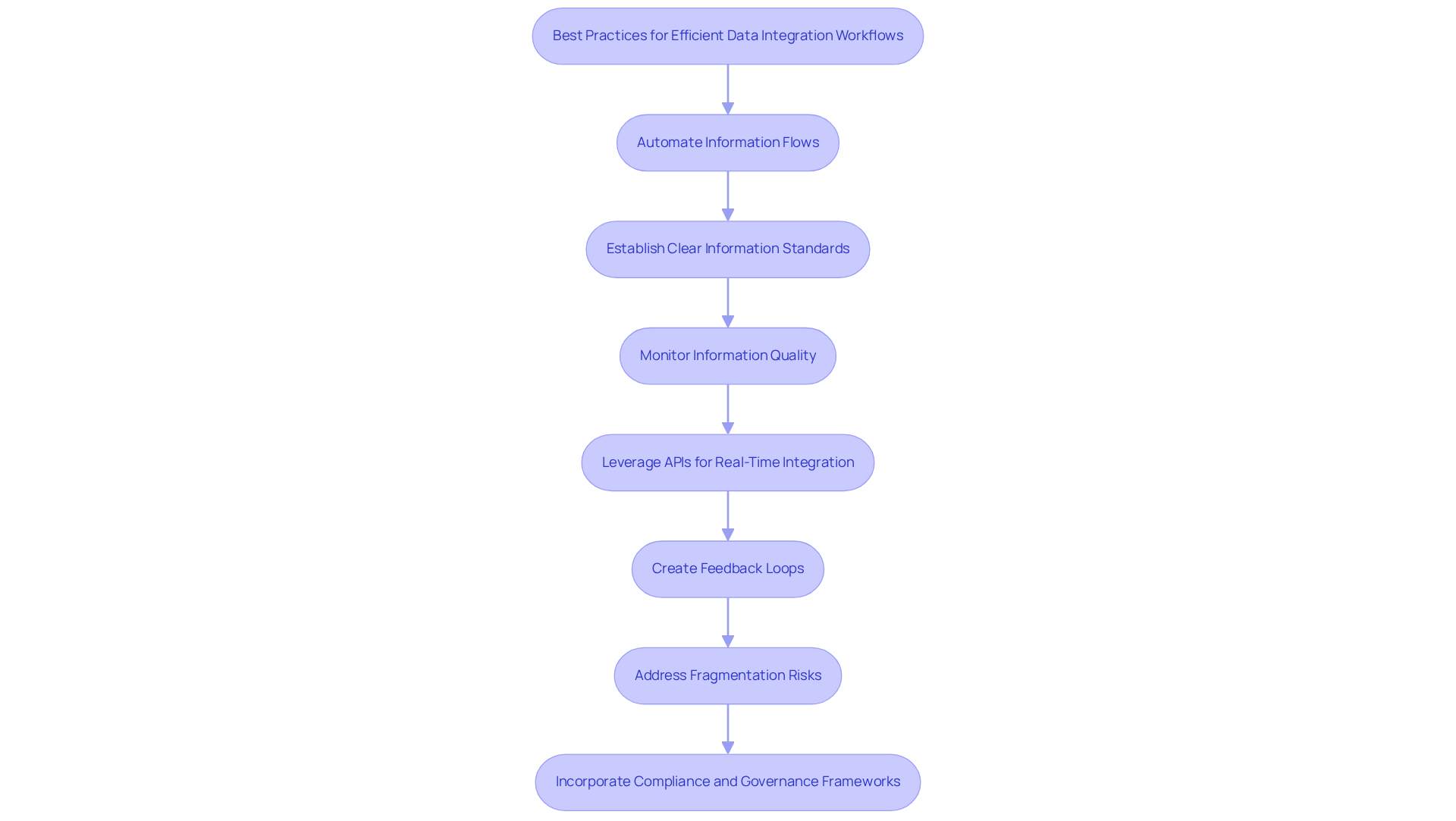 Each box represents a best practice for improving data integration. Follow the arrows to see how these practices connect and contribute to a more efficient workflow.