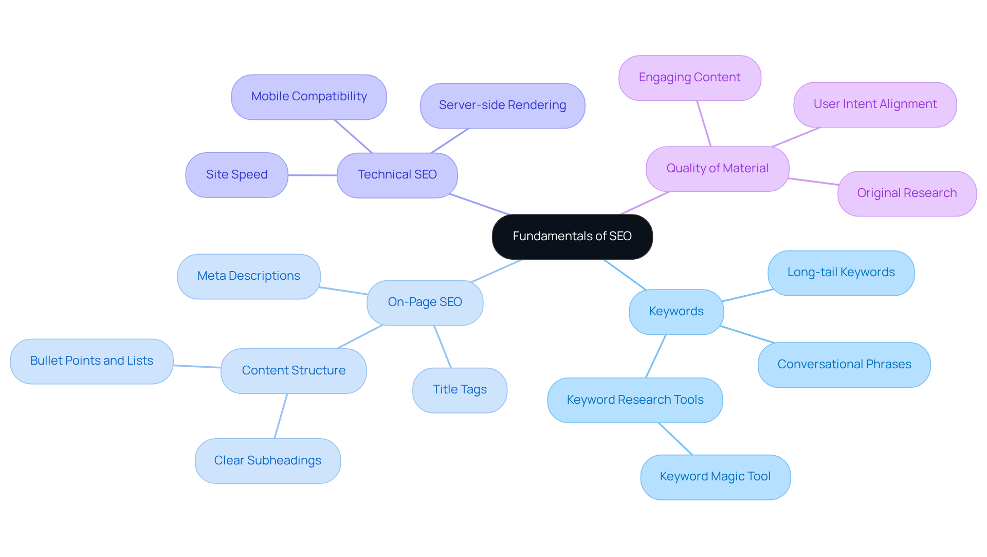The central node represents the main topic of SEO. Each branch shows a key component of SEO, and the sub-branches provide more detailed strategies or considerations. This layout helps you understand how each part contributes to effective SEO.