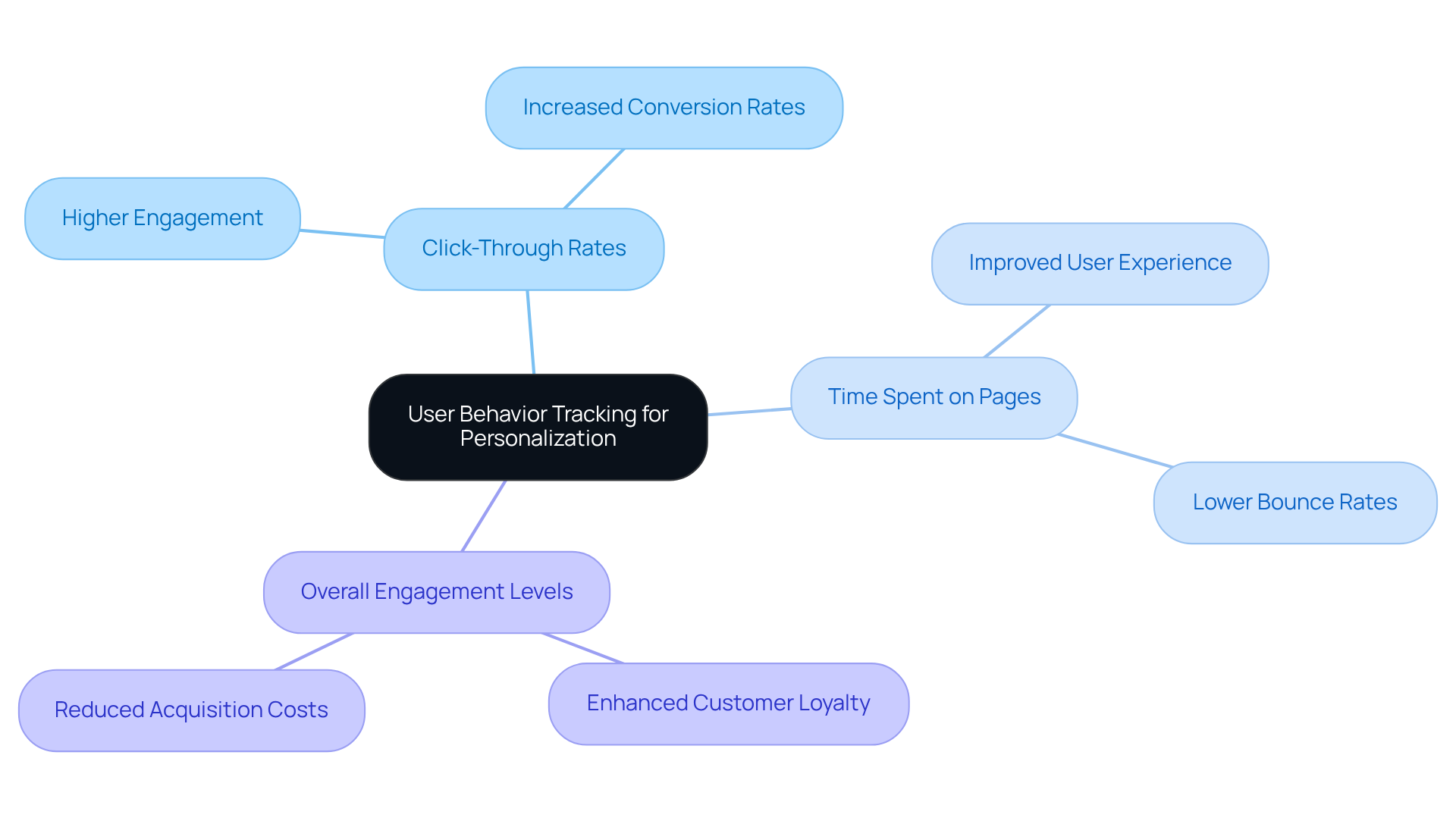 The central node represents the main theme of user behavior tracking. Each branch shows a key metric that contributes to understanding audience preferences, and the sub-branches illustrate how these metrics can improve marketing strategies.
