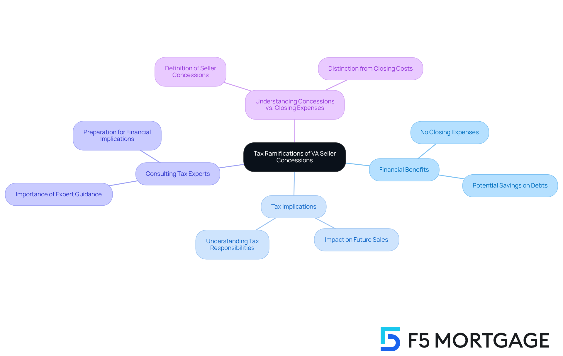 The central node represents the main topic, and each branch expands on key areas of knowledge. Follow the branches to see how these concepts are interrelated and what factors to consider for informed financial decisions.