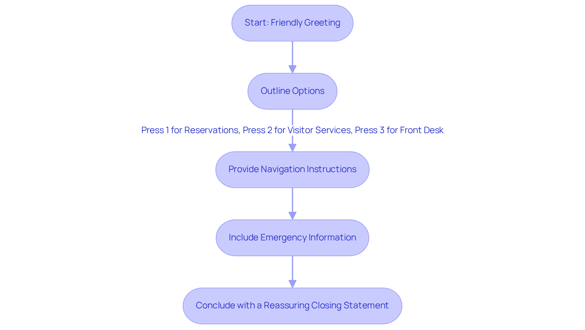Each box represents a step in crafting your phone auto attendant script. Follow the arrows to see how to build your script from greeting to closing, ensuring a smooth experience for callers.