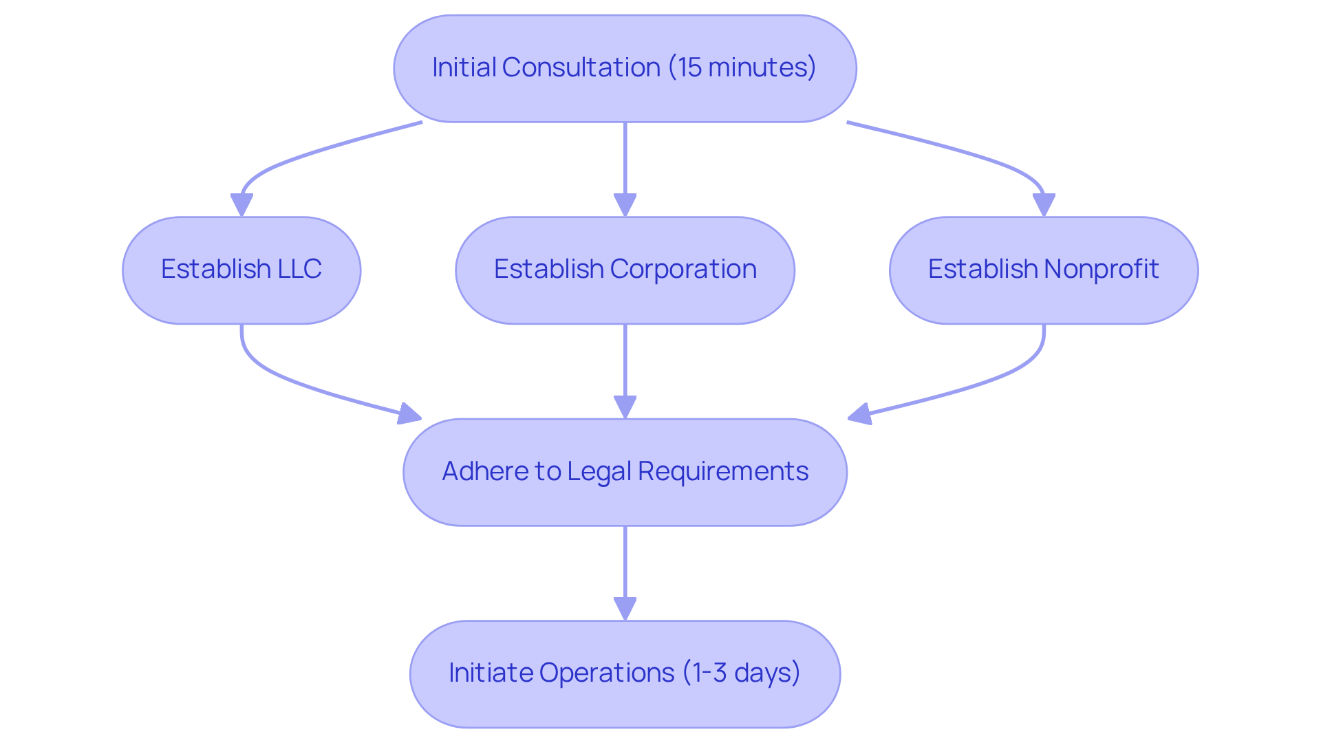Follow the arrows to see how the process flows from the initial consultation to the establishment of your business. Each branch represents a different type of company you can form, and the final step shows how quickly you can start operating. Follow the arrows to see how the process flows from the initial consultation to the establishment of your business. Each branch represents a different type of company you can form, and the final step shows how quickly you can start operating.