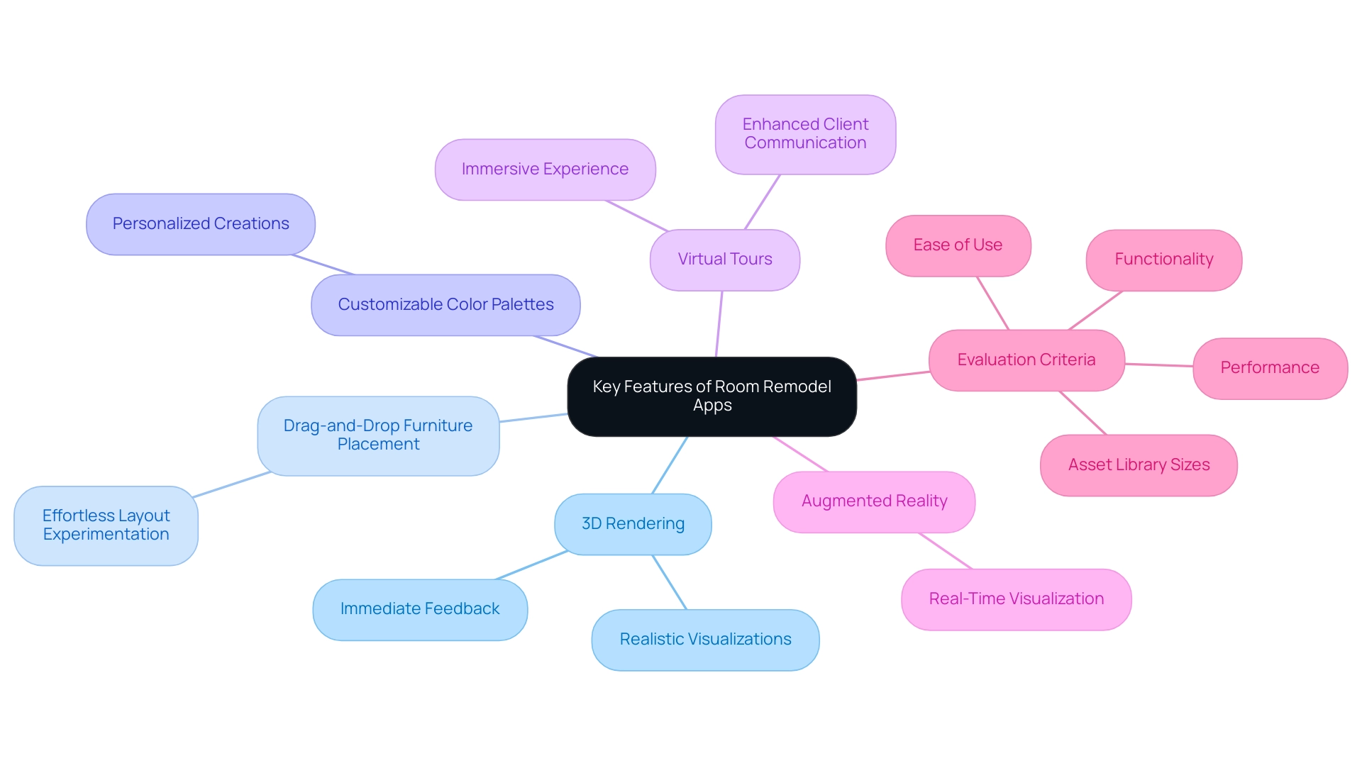 Each branch represents a key feature of room remodel apps, with sub-branches detailing specific benefits or aspects associated with each feature.