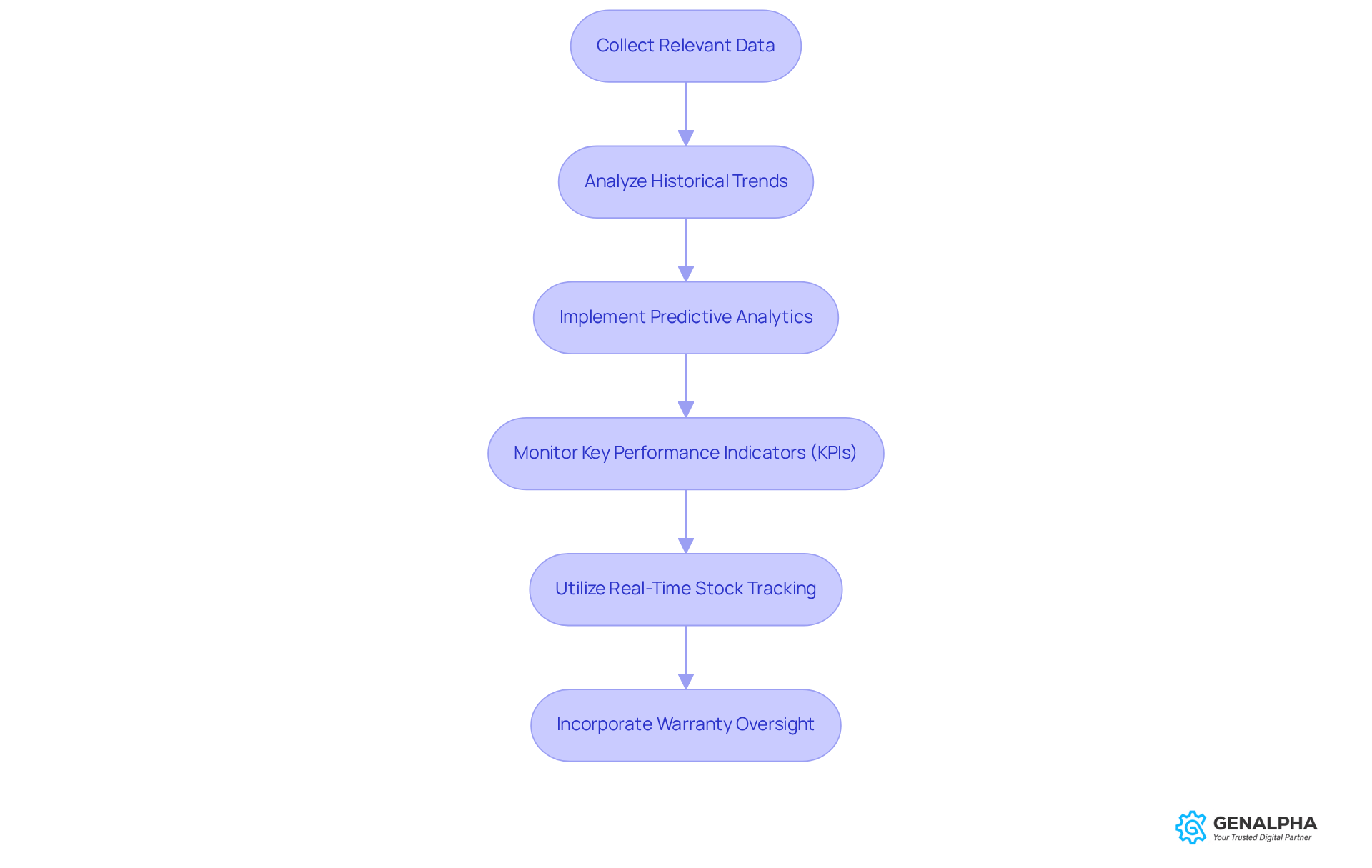 Each box represents a step in the process of using data analytics to improve inventory decisions. Follow the arrows to see how each step leads to the next, helping you understand how to effectively manage stock.