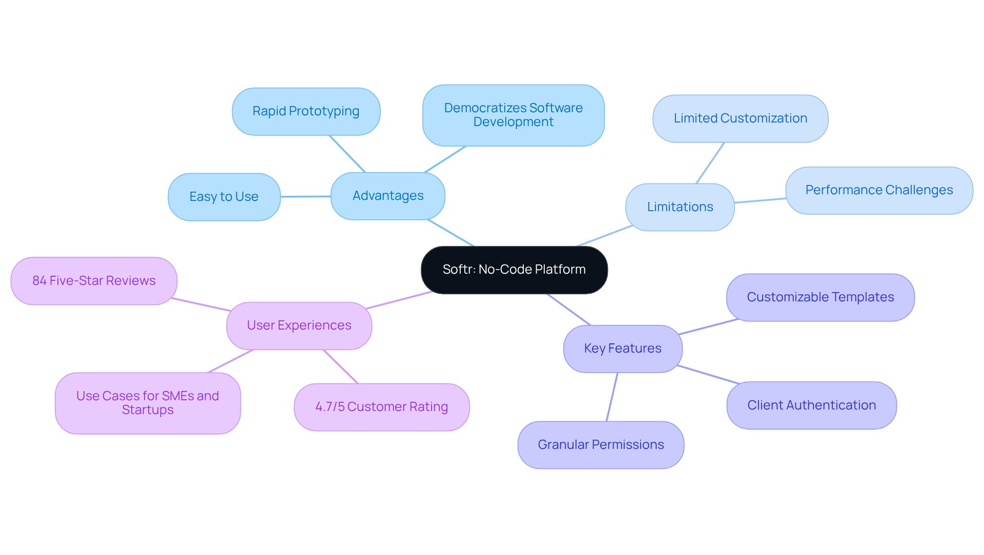 The central node represents Softr, and the branches show its advantages, limitations, key features, and user experiences. Each branch helps you understand different aspects of the platform and how they relate to each other.