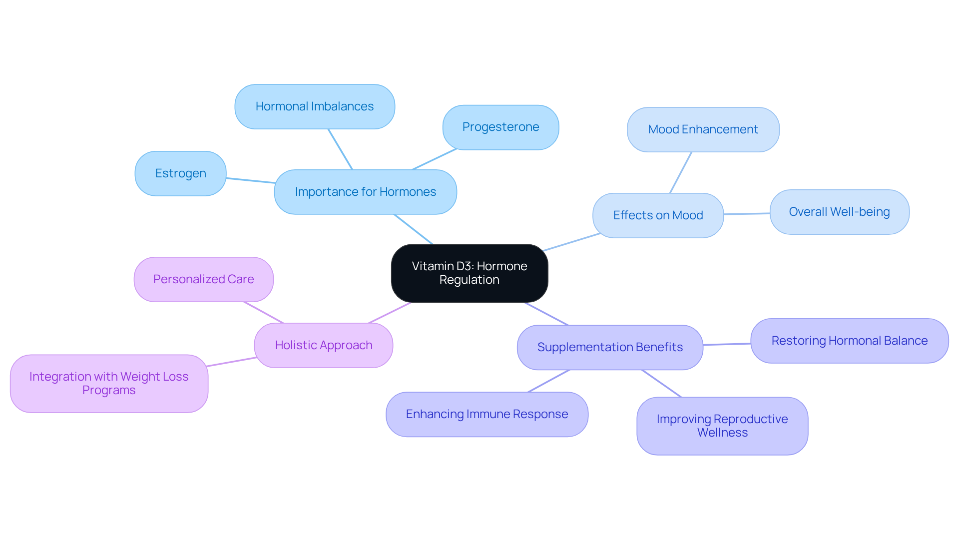 This mindmap illustrates how Vitamin D3 influences various aspects of hormone regulation and overall health. Start at the center with Vitamin D3, then explore how it affects hormones, mood, and the benefits of supplementation. Each branch represents a key area of focus, helping you understand the connections and importance of Vitamin D3 in maintaining hormonal balance.