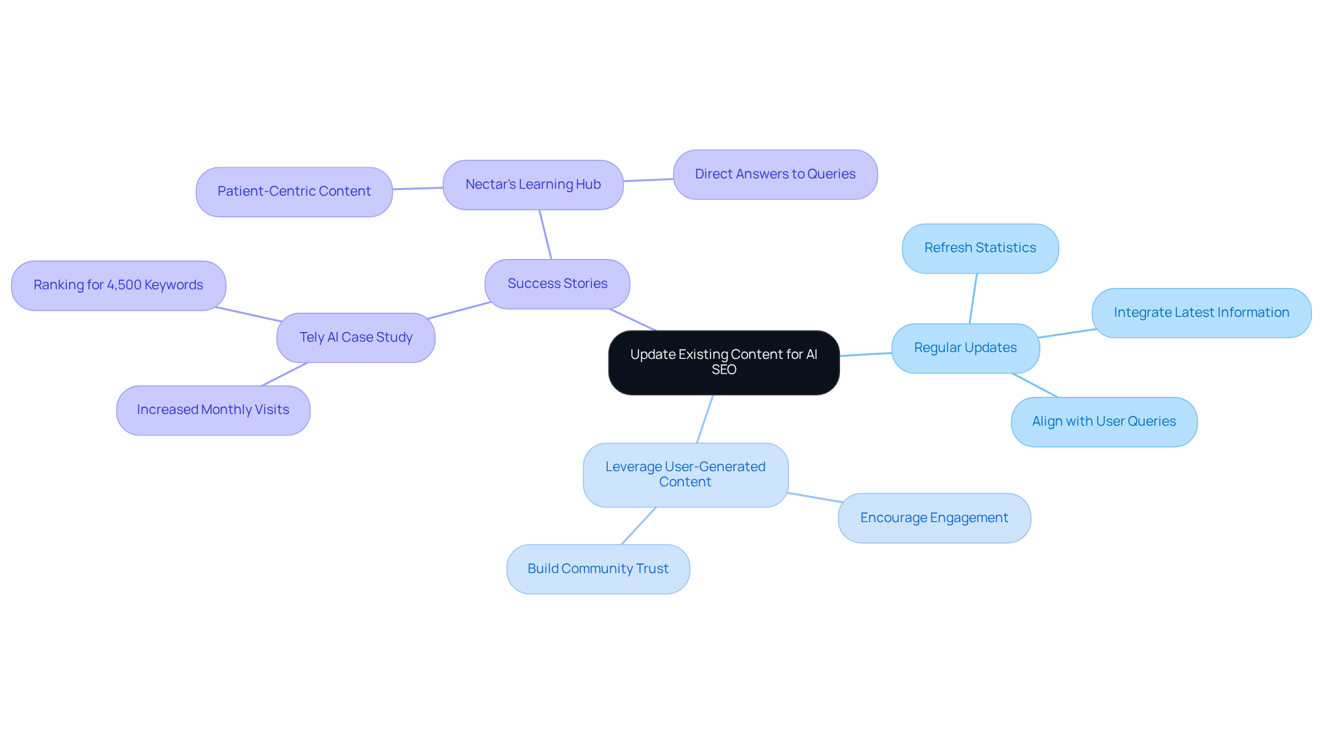 The center represents the main goal of updating content for SEO, with branches showing different strategies and examples that support this goal. Follow the branches to explore how each strategy contributes to enhancing relevance and authority.