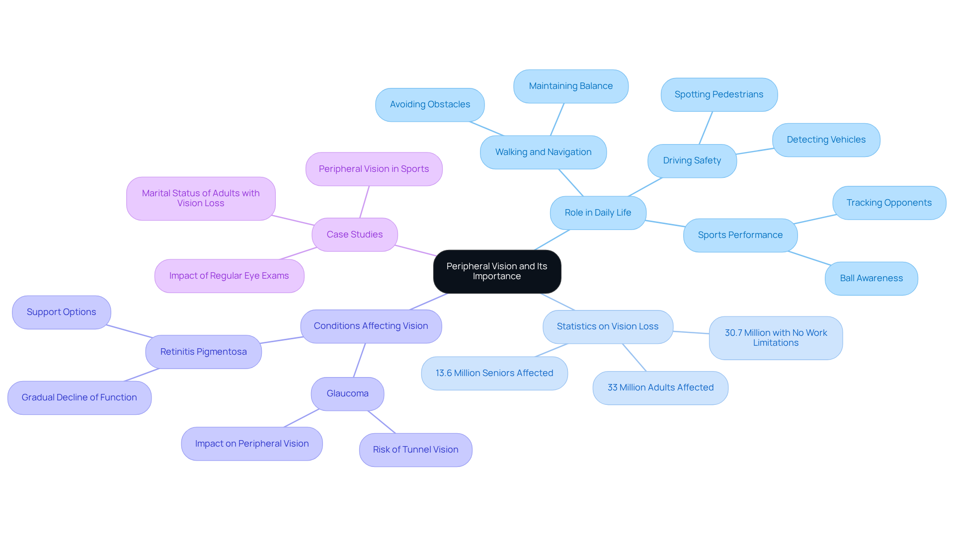 This mindmap illustrates how peripheral vision impacts our daily lives. Each branch represents a different aspect of peripheral vision, showing its significance, related statistics, and conditions that can affect it. Follow the branches to explore how vital side sight is for safety and awareness. This mindmap illustrates how peripheral vision impacts our daily lives. Each branch represents a different aspect of peripheral vision, showing its significance, related statistics, and conditions that can affect it. Follow the branches to explore how vital side sight is for safety and awareness.