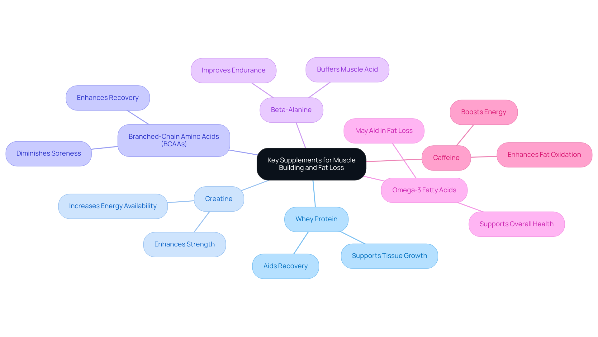 The central node represents the main topic of supplements. Each branch shows a specific supplement and its benefits, helping you understand how they support your fitness goals.