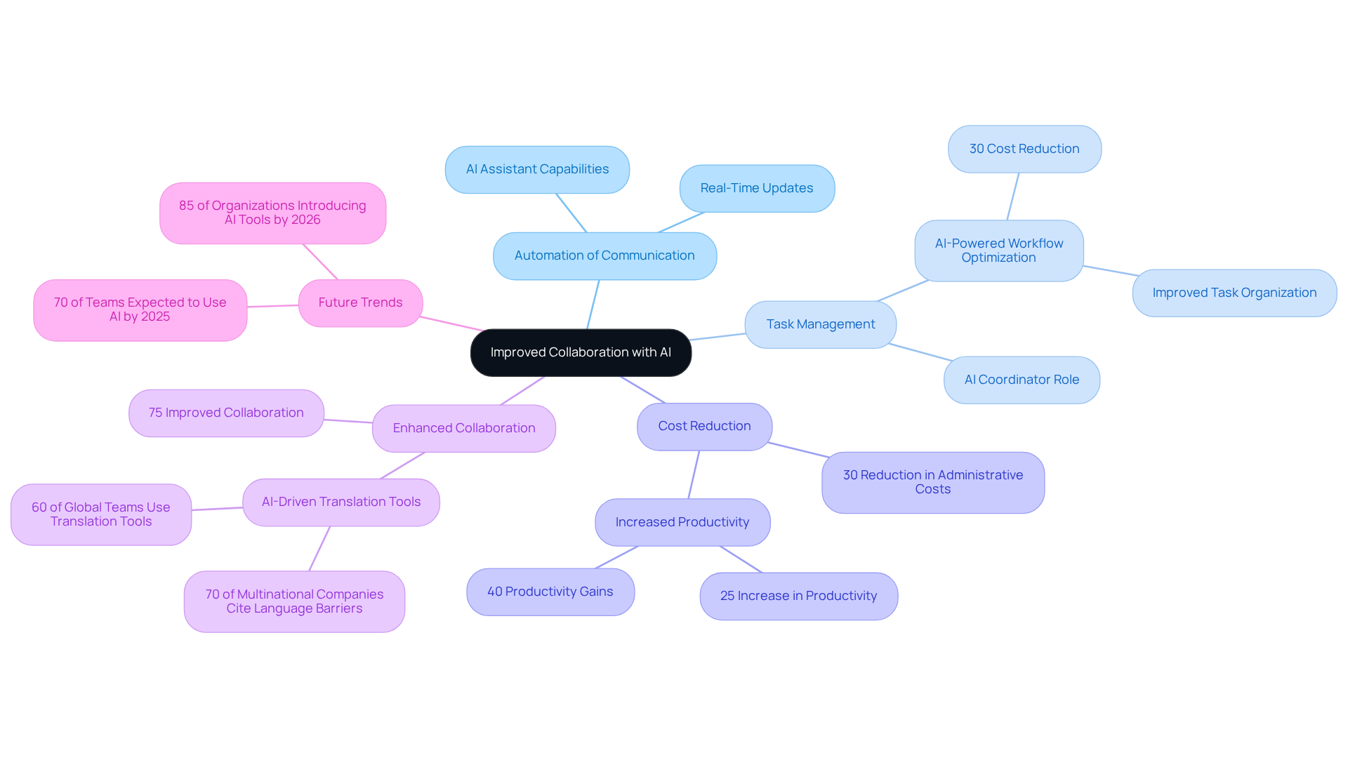 The central node represents the main theme of AI in collaboration. Each branch shows a key area of impact, with sub-branches providing supporting data and examples. This layout helps visualize how AI tools enhance teamwork and efficiency. The central node represents the main theme of AI in collaboration. Each branch shows a key area of impact, with sub-branches providing supporting data and examples. This layout helps visualize how AI tools enhance teamwork and efficiency.