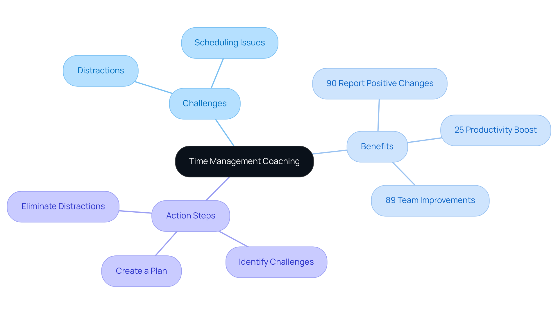 This mindmap shows how time management coaching can help you. Start at the center with the main idea, then follow the branches to see the challenges you might face, the benefits of coaching, and the steps you can take to improve your time management. This mindmap shows how time management coaching can help you. Start at the center with the main idea, then follow the branches to see the challenges you might face, the benefits of coaching, and the steps you can take to improve your time management.