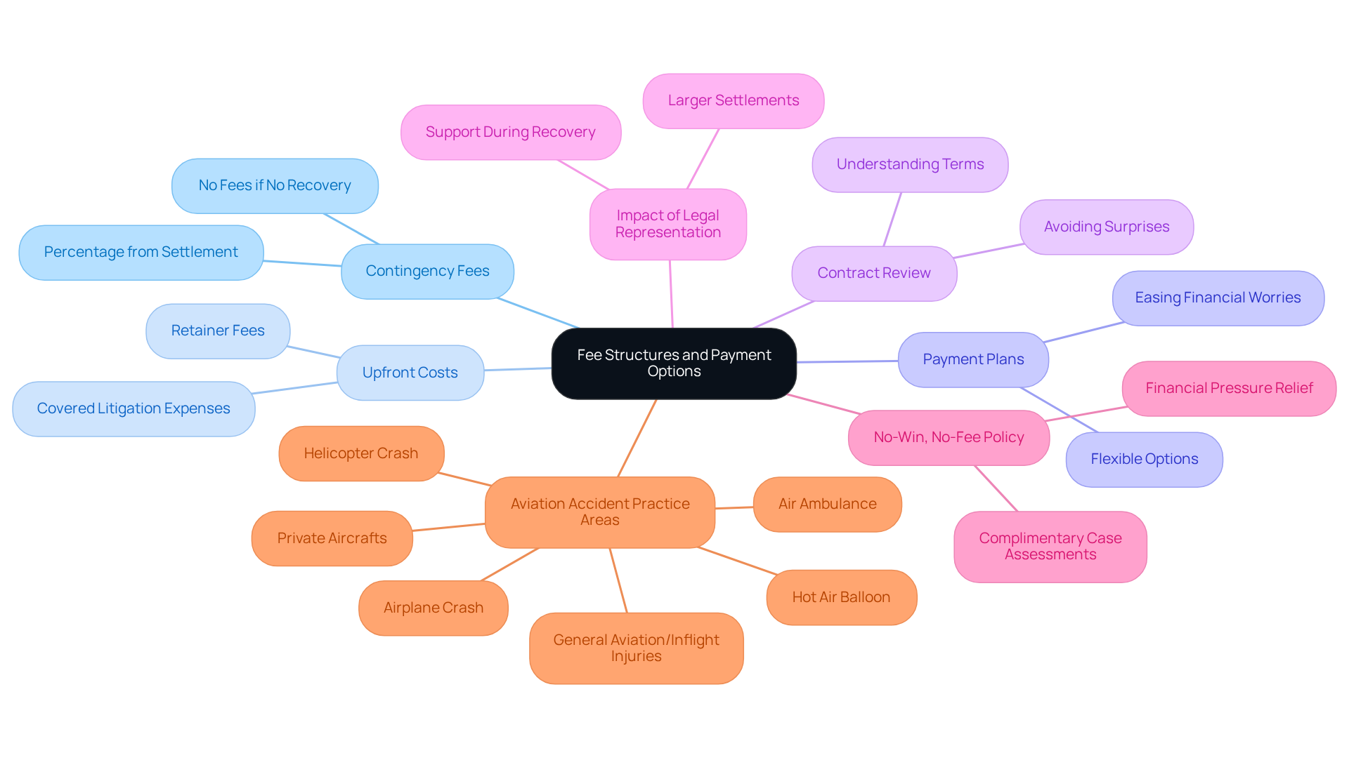 This mindmap starts with the main topic in the center and branches out to show different aspects of legal fees and payment options. Each branch represents a key area to consider, helping you visualize your choices and understand the complexities of legal fees. This mindmap starts with the main topic in the center and branches out to show different aspects of legal fees and payment options. Each branch represents a key area to consider, helping you visualize your choices and understand the complexities of legal fees.