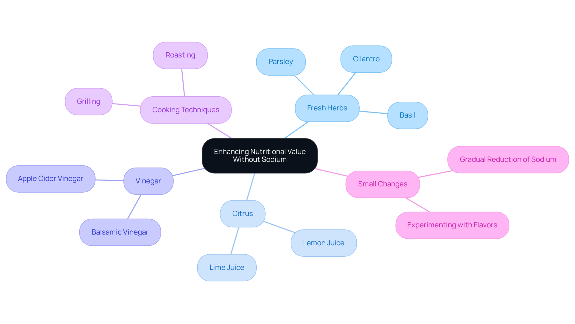 The central node represents the main goal of enhancing meals without sodium, while each branch shows different methods to achieve this. Explore each branch to discover how you can make meals flavorful and nourishing.