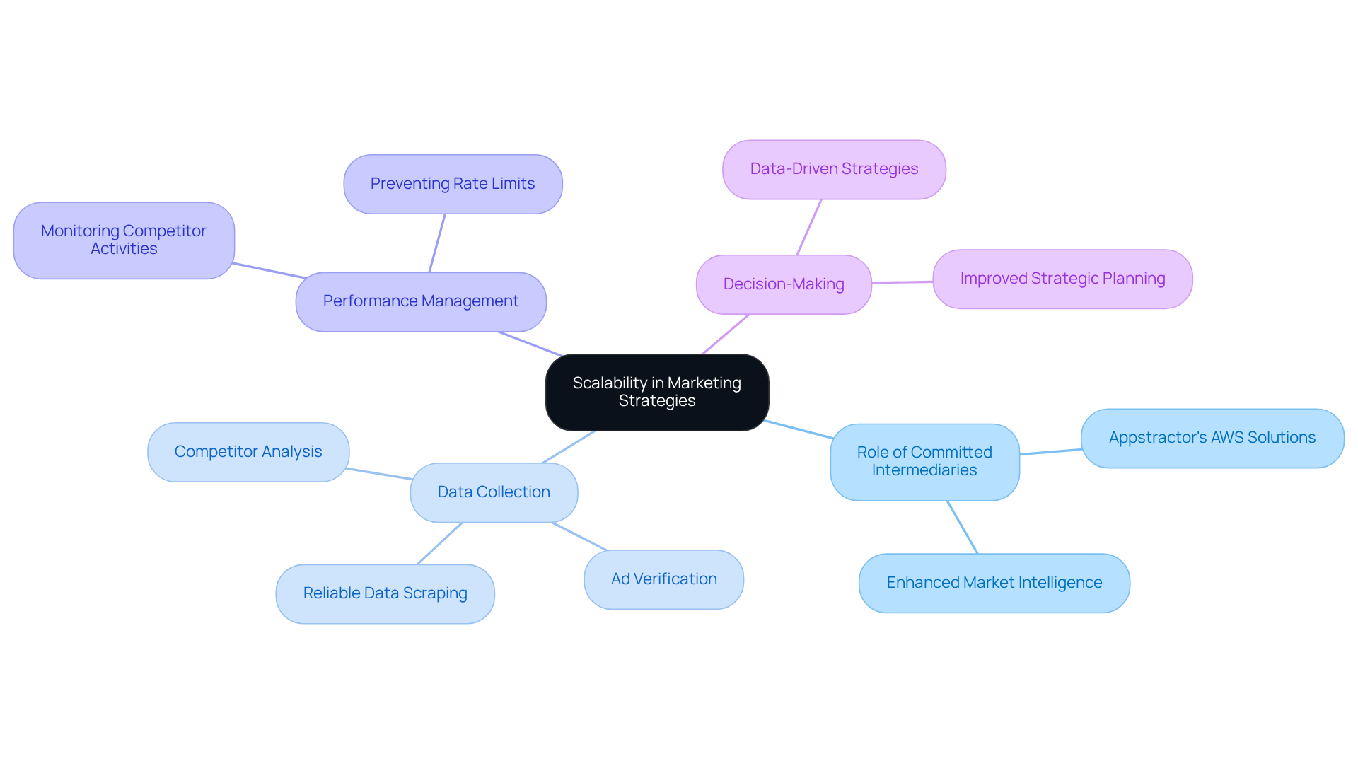 The center represents the main idea of scalability in marketing. Each branch shows how different aspects, like data collection and performance management, contribute to achieving this goal. Follow the branches to explore how private proxies enhance each area. The center represents the main idea of scalability in marketing. Each branch shows how different aspects, like data collection and performance management, contribute to achieving this goal. Follow the branches to explore how private proxies enhance each area.