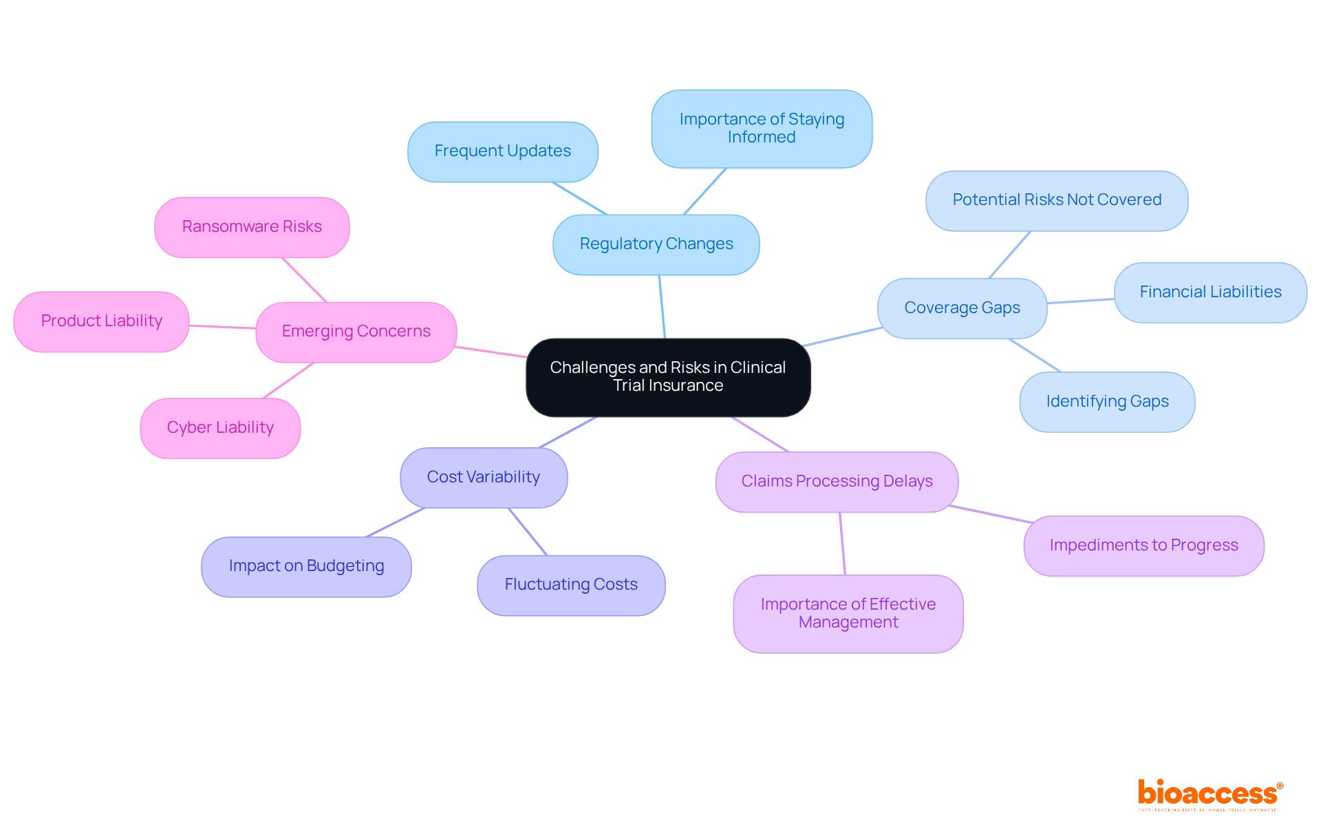The central node represents the overall theme, while the branches show specific challenges. Each sub-branch provides additional details, helping you understand the complexities sponsors face in securing insurance.