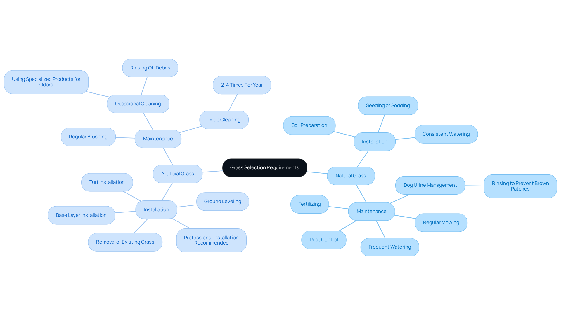 The central node represents the overall topic of grass selection. Each branch shows the type of grass, with further branches detailing the steps for installation and maintenance. This layout helps you quickly compare the two options.