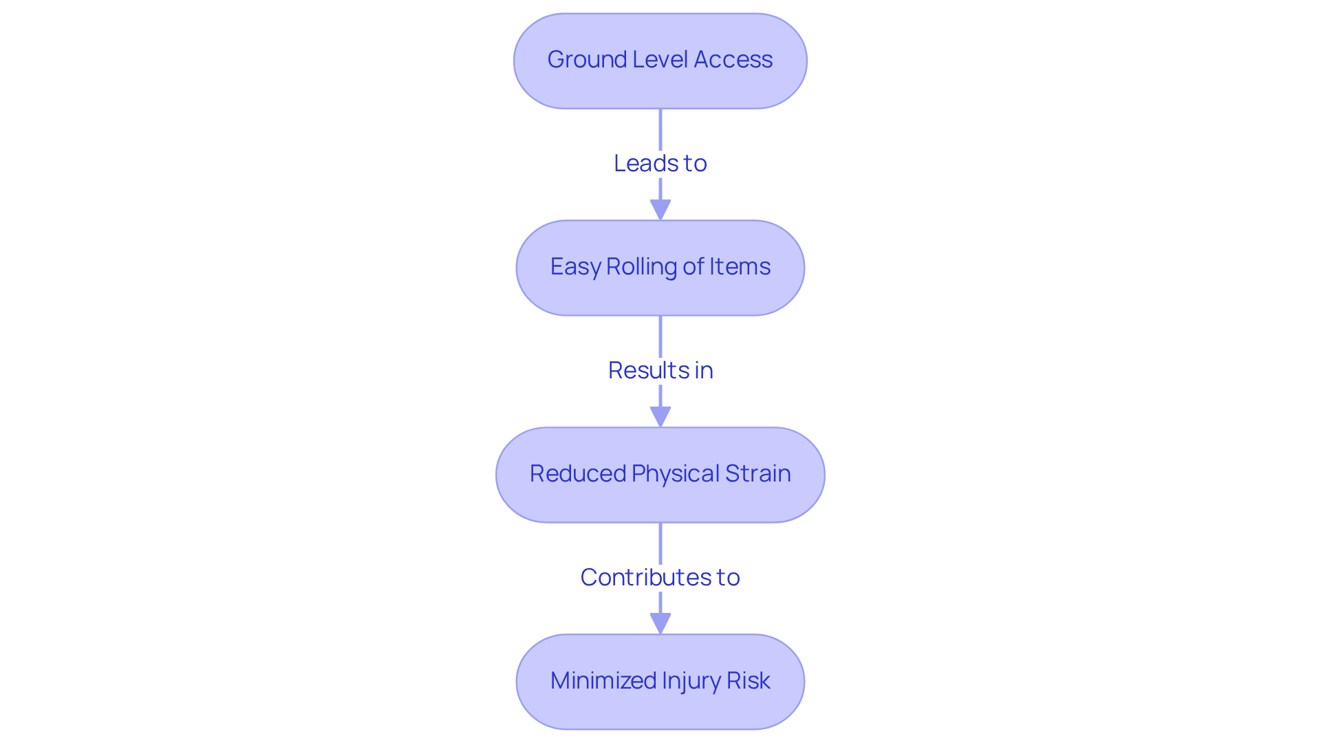10 Benefits of Moving Pod Rental Near Me for Your Projects