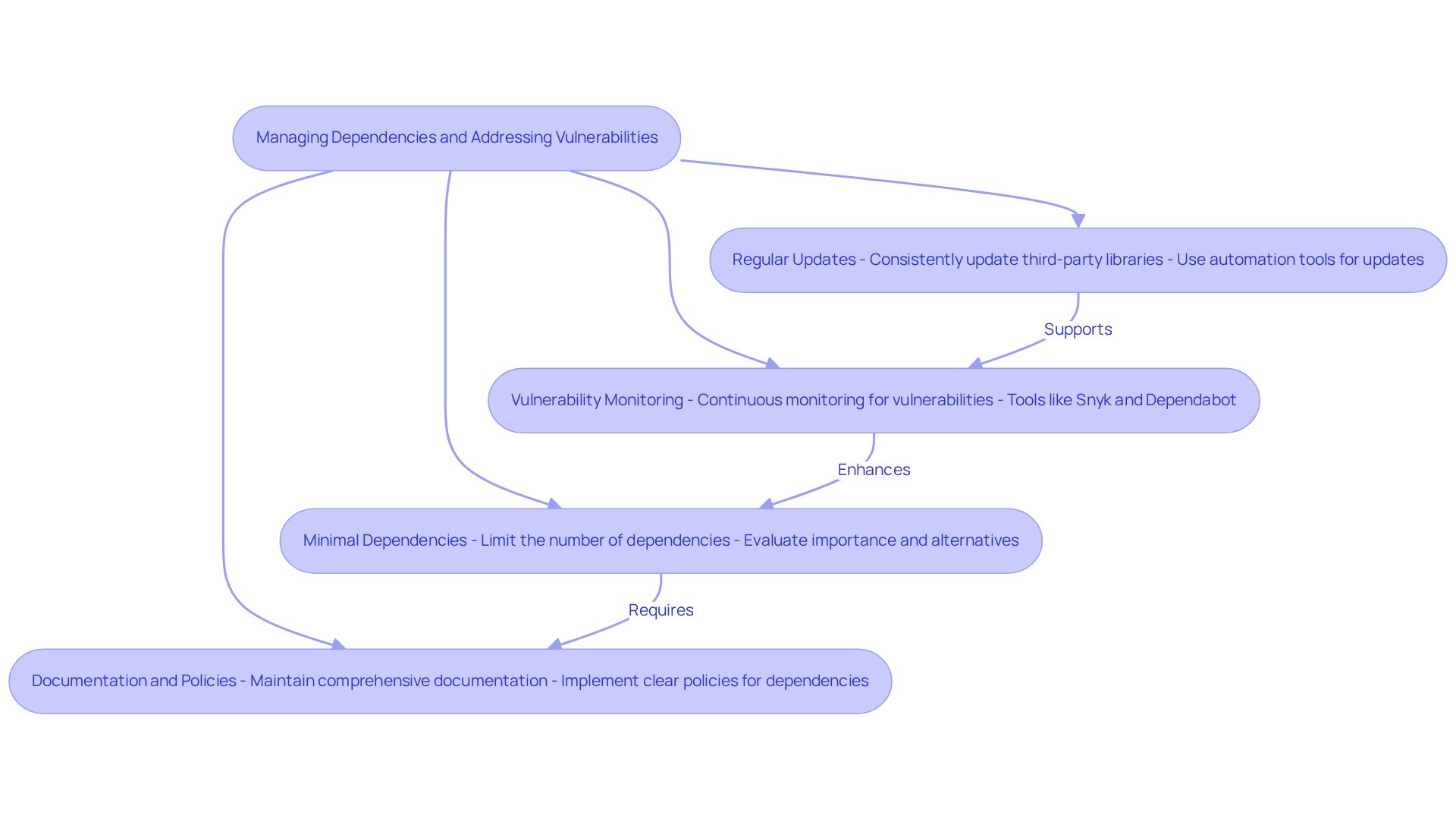Each box represents a crucial practice for managing dependencies in financial applications. Follow the arrows to see how these practices connect and contribute to overall security. Regular updates help reduce risks, monitoring keeps you informed, minimizing dependencies lowers your attack surface, and thorough documentation ensures compliance and safety.