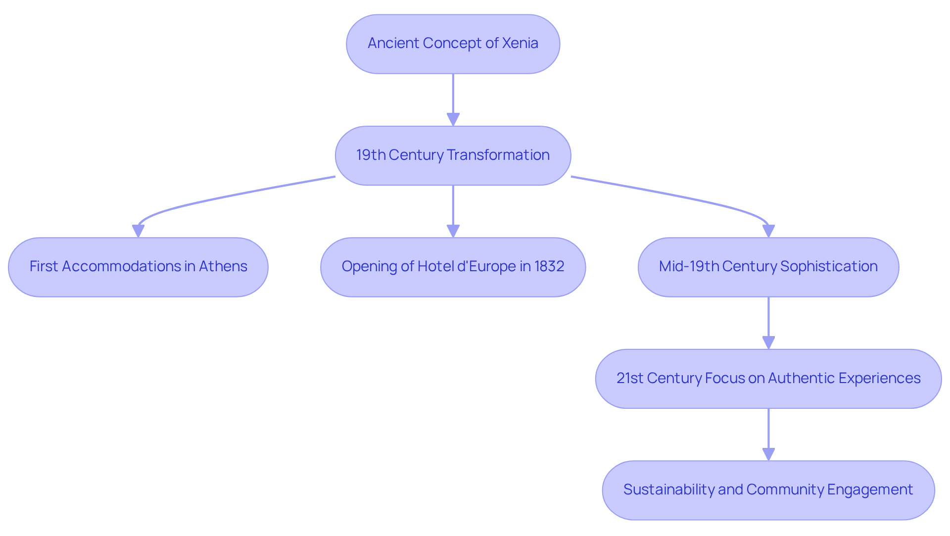 Follow the arrows to see how Greek hospitality has changed over time, from ancient traditions to modern practices that emphasize authenticity and sustainability.