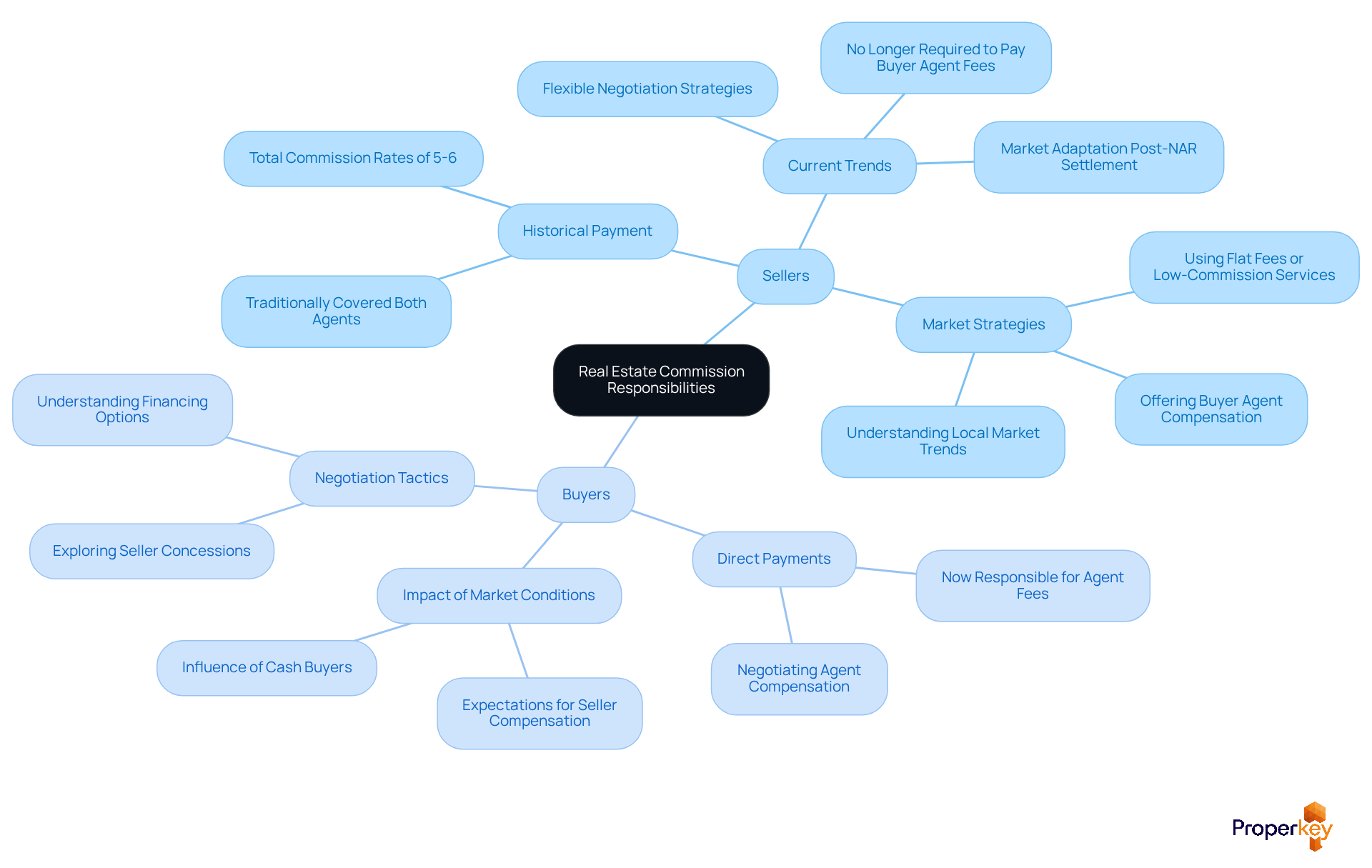 This mindmap illustrates who pays commissions in real estate transactions. Start at the center with the main topic, then explore how sellers and buyers interact regarding fees. Each branch shows different aspects of the commission landscape, helping you see the bigger picture of real estate transactions. This mindmap illustrates who pays commissions in real estate transactions. Start at the center with the main topic, then explore how sellers and buyers interact regarding fees. Each branch shows different aspects of the commission landscape, helping you see the bigger picture of real estate transactions.