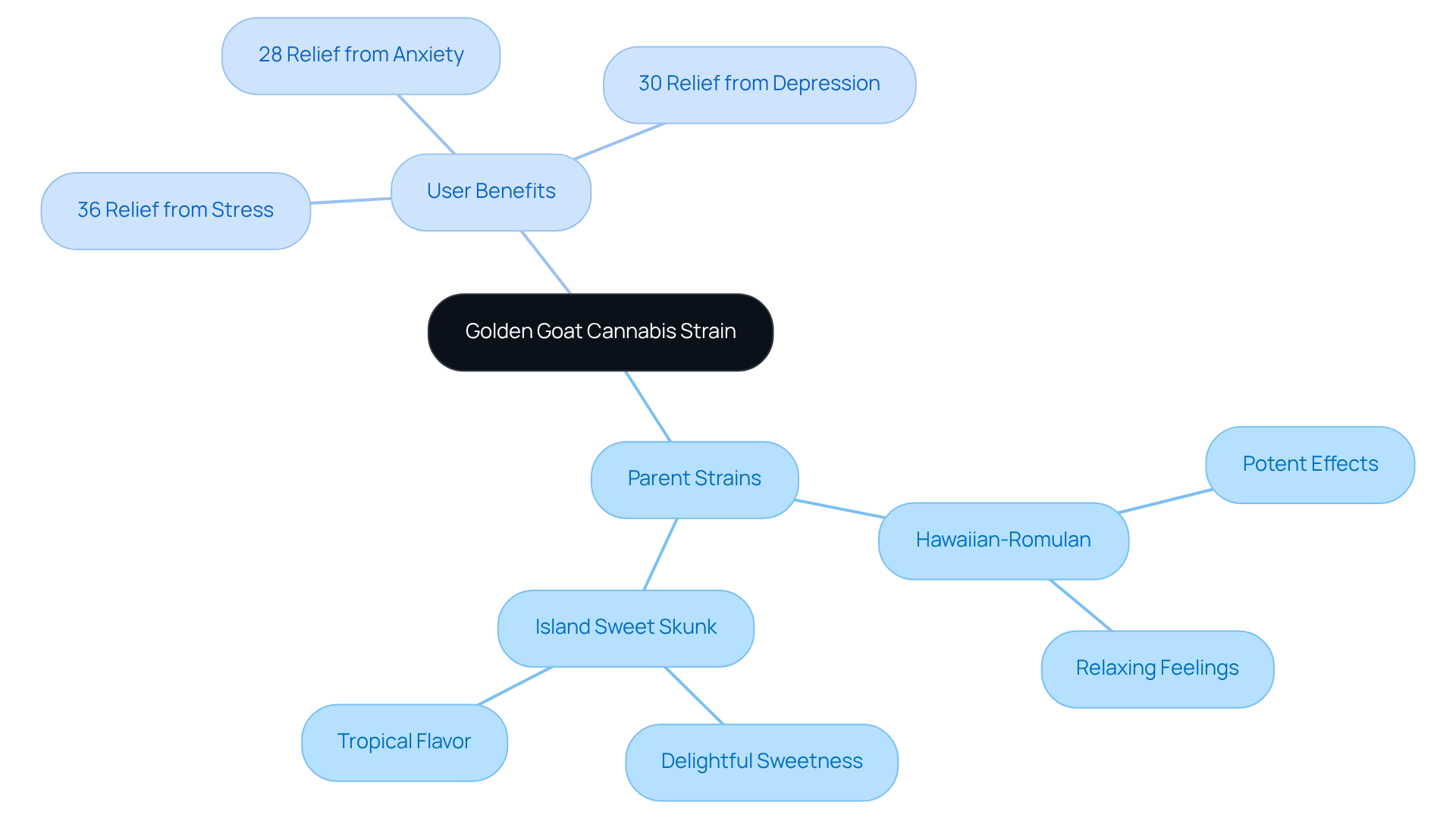 The center shows the Golden Goat, with branches illustrating its parent strains and their traits, along with user-reported benefits. Each color signifies different aspects of the strain's lineage and effects, helping you understand how it all connects. The center shows the Golden Goat, with branches illustrating its parent strains and their traits, along with user-reported benefits. Each color signifies different aspects of the strain's lineage and effects, helping you understand how it all connects.