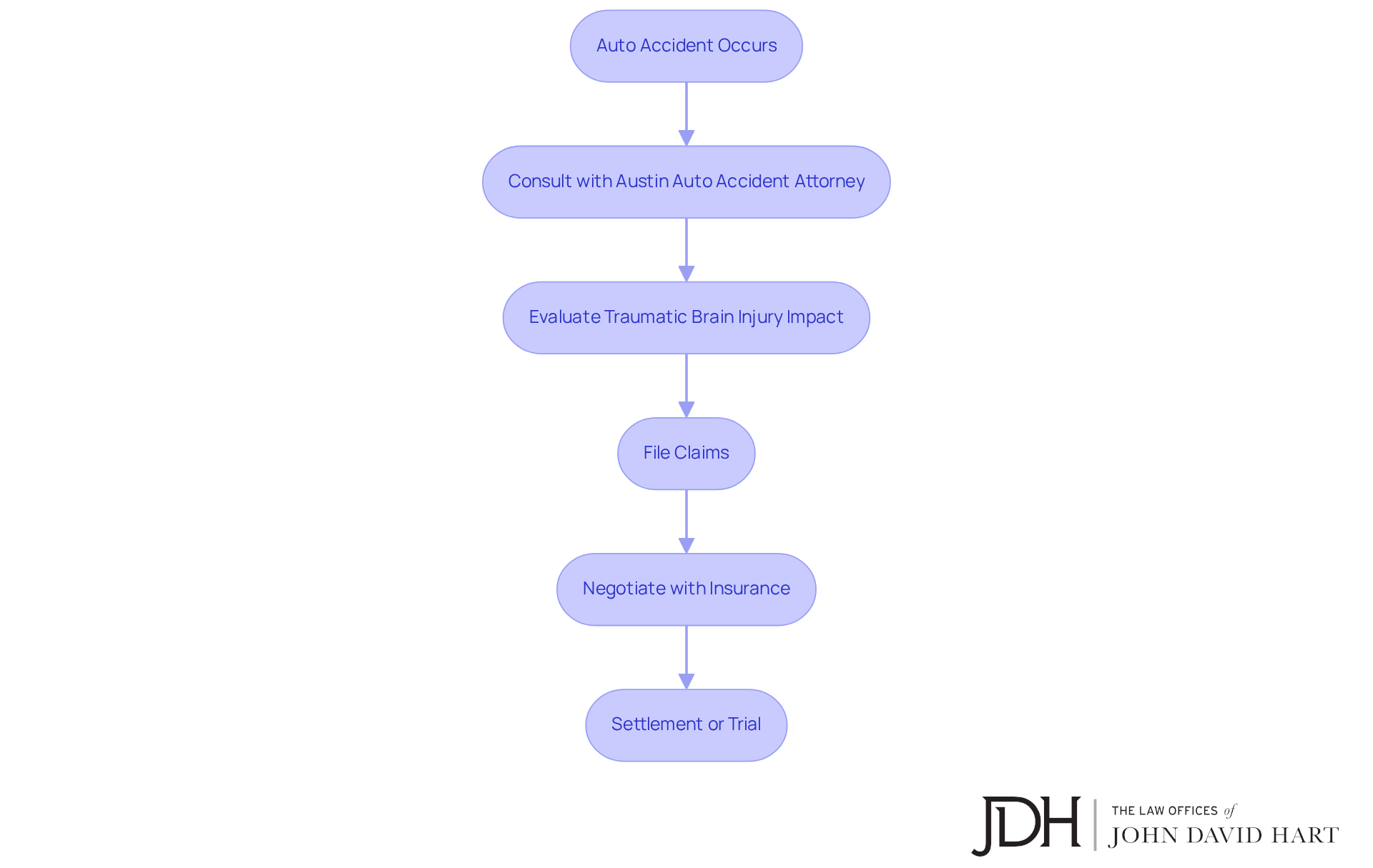 This flowchart outlines the steps to take after an auto accident — follow the arrows to understand how to manage legal challenges and work towards recovery.
