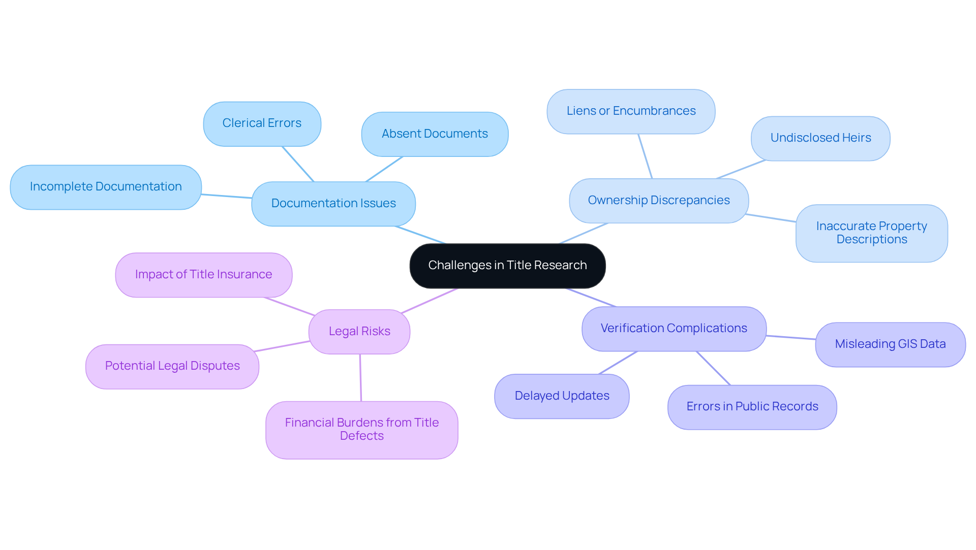 This mindmap shows the various challenges faced during title research. Each branch represents a category of issues, and sub-branches provide specific examples. The central idea helps you see how these challenges connect and impact real estate transactions.