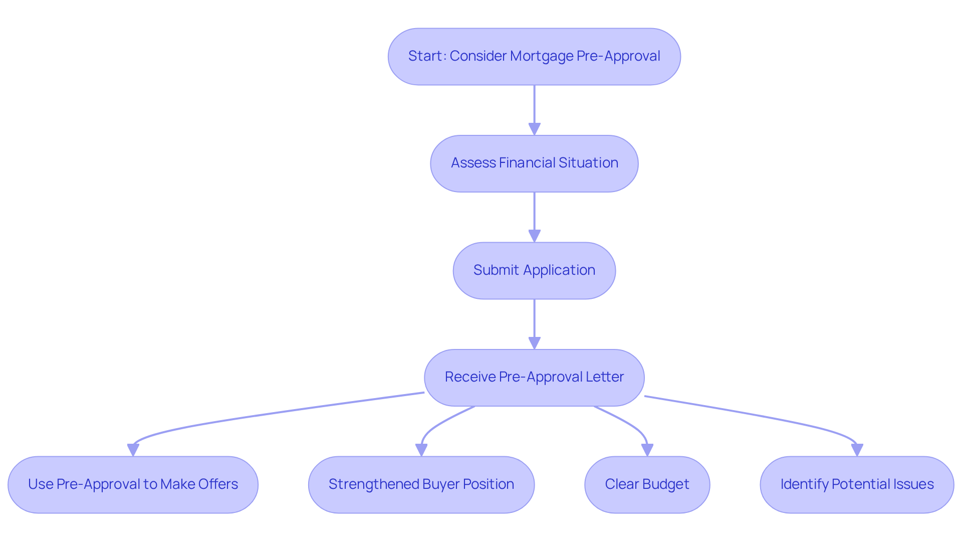 Follow the arrows to see how each step in the pre-approval process leads to important benefits for homebuyers. Each box represents a key action or outcome, helping you understand how to navigate the mortgage landscape.