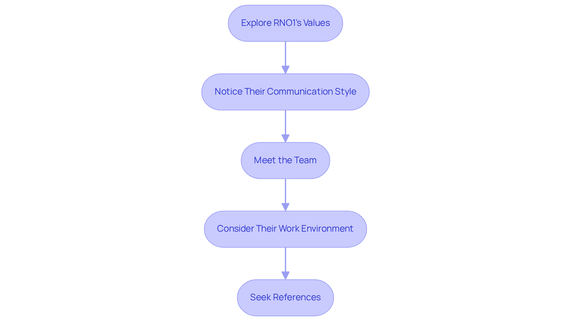 Each box represents a step in assessing the agency's culture. Follow the arrows to see how to move from one evaluation point to the next, ensuring a thorough compatibility check.