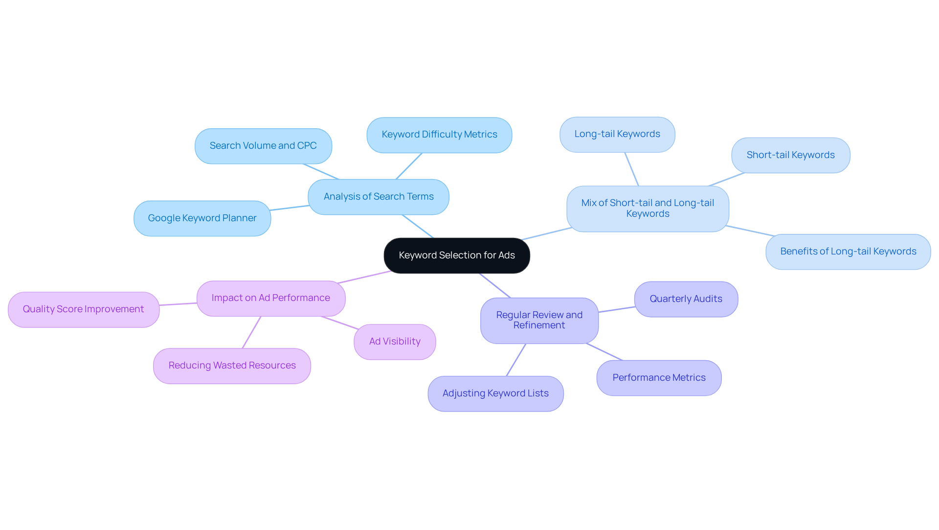 Start at the center with the main idea of keyword selection, then explore each branch to see the strategies and practices that can help improve your ad relevance and performance.