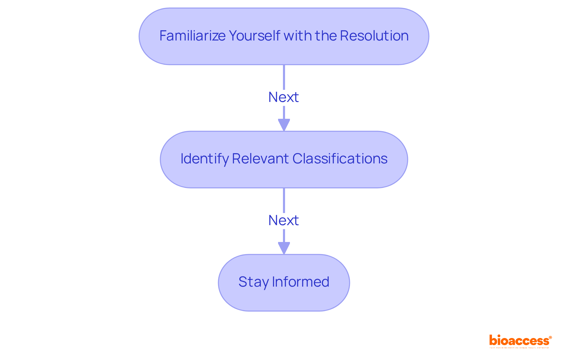 Each box represents a step in the process. Follow the arrows to see the order in which you should take these actions to comply with the new resolution.