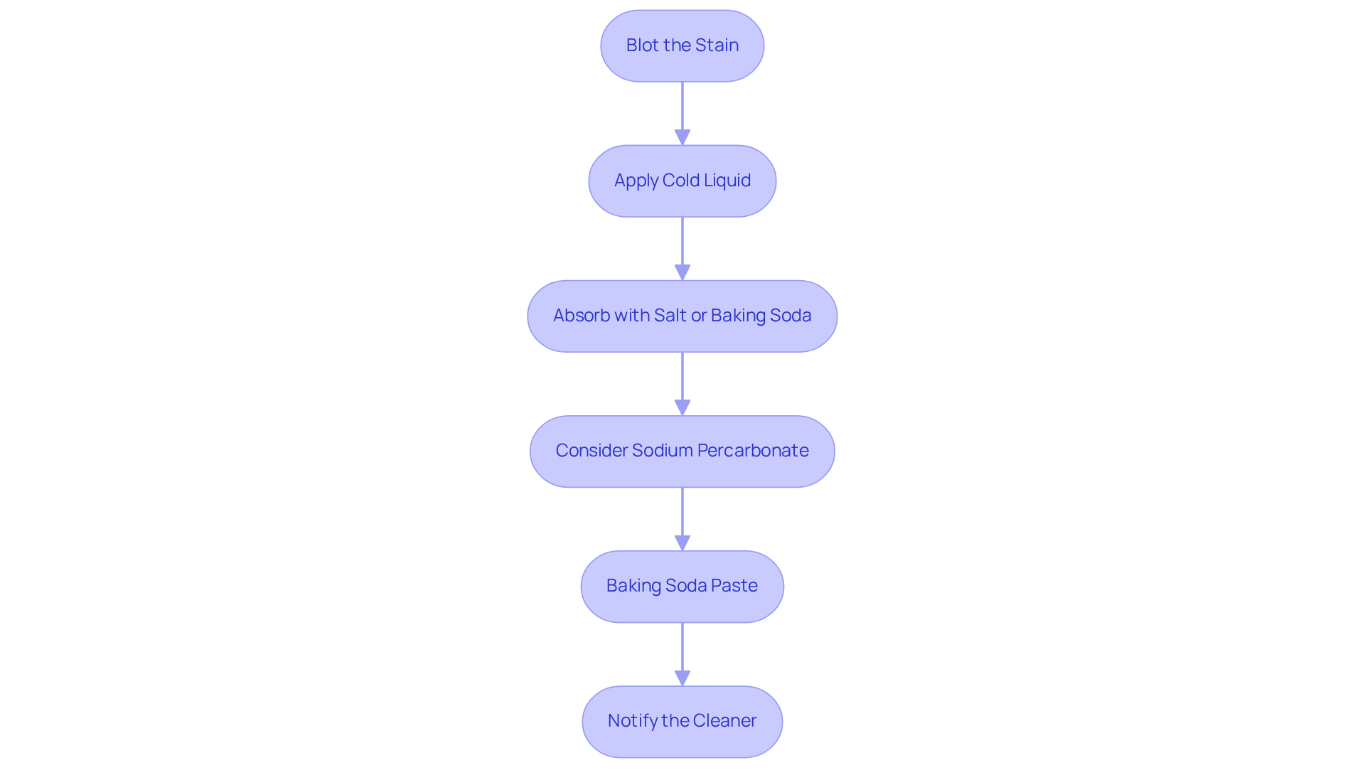 Each box represents a step you should take to remove a red wine stain. Follow the arrows to see the order in which to perform these actions for the best results.