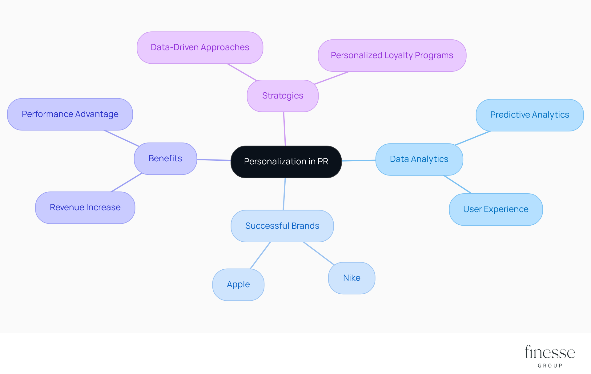 Start at the center with the main idea of personalization, then explore each branch for deeper insights into how data analytics, brand strategies, and their benefits contribute to effective messaging.