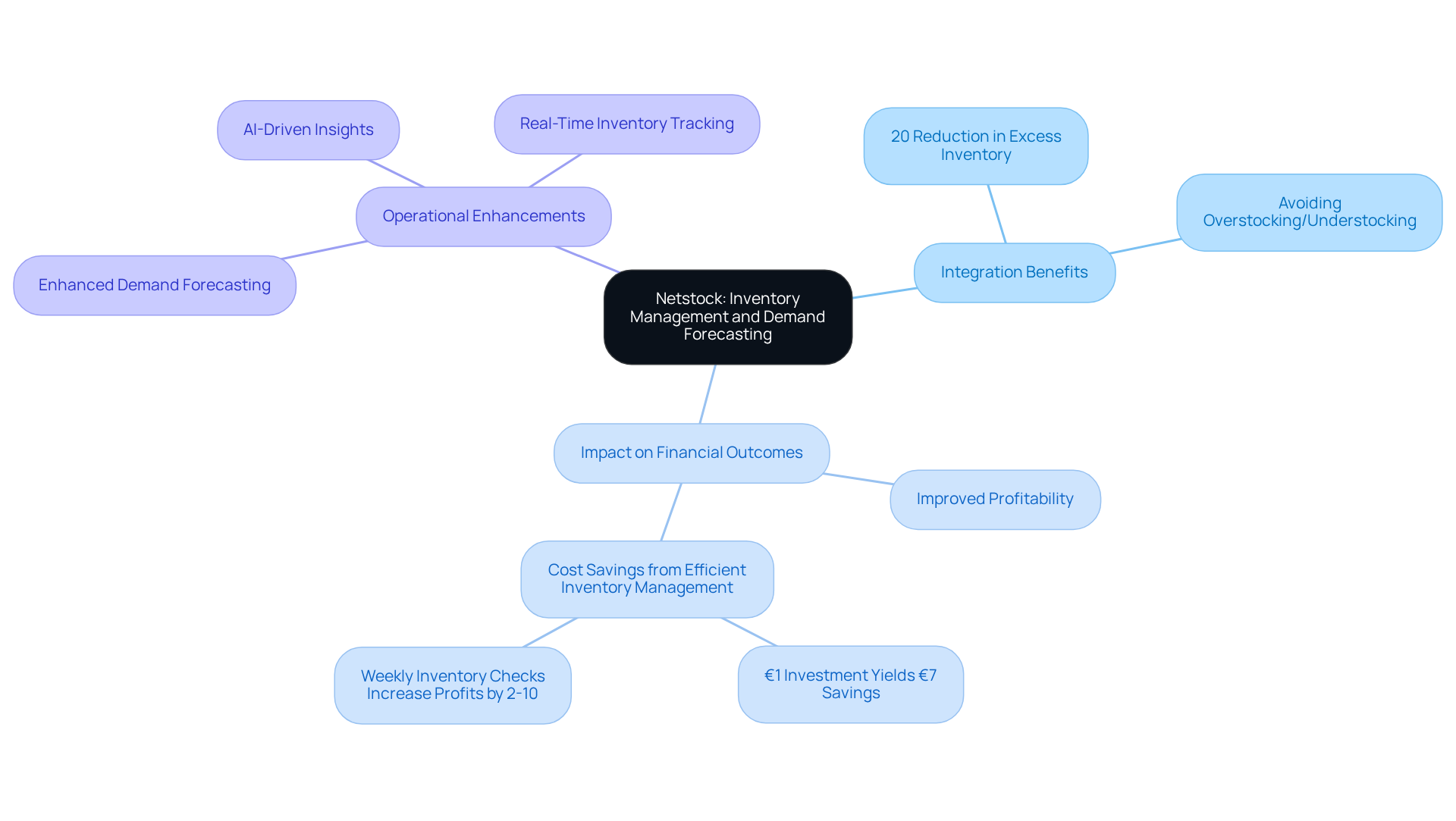 The center represents the main theme of Netstock's integration. Follow the branches to explore the benefits and impacts on inventory management and demand forecasting in the hospitality sector.