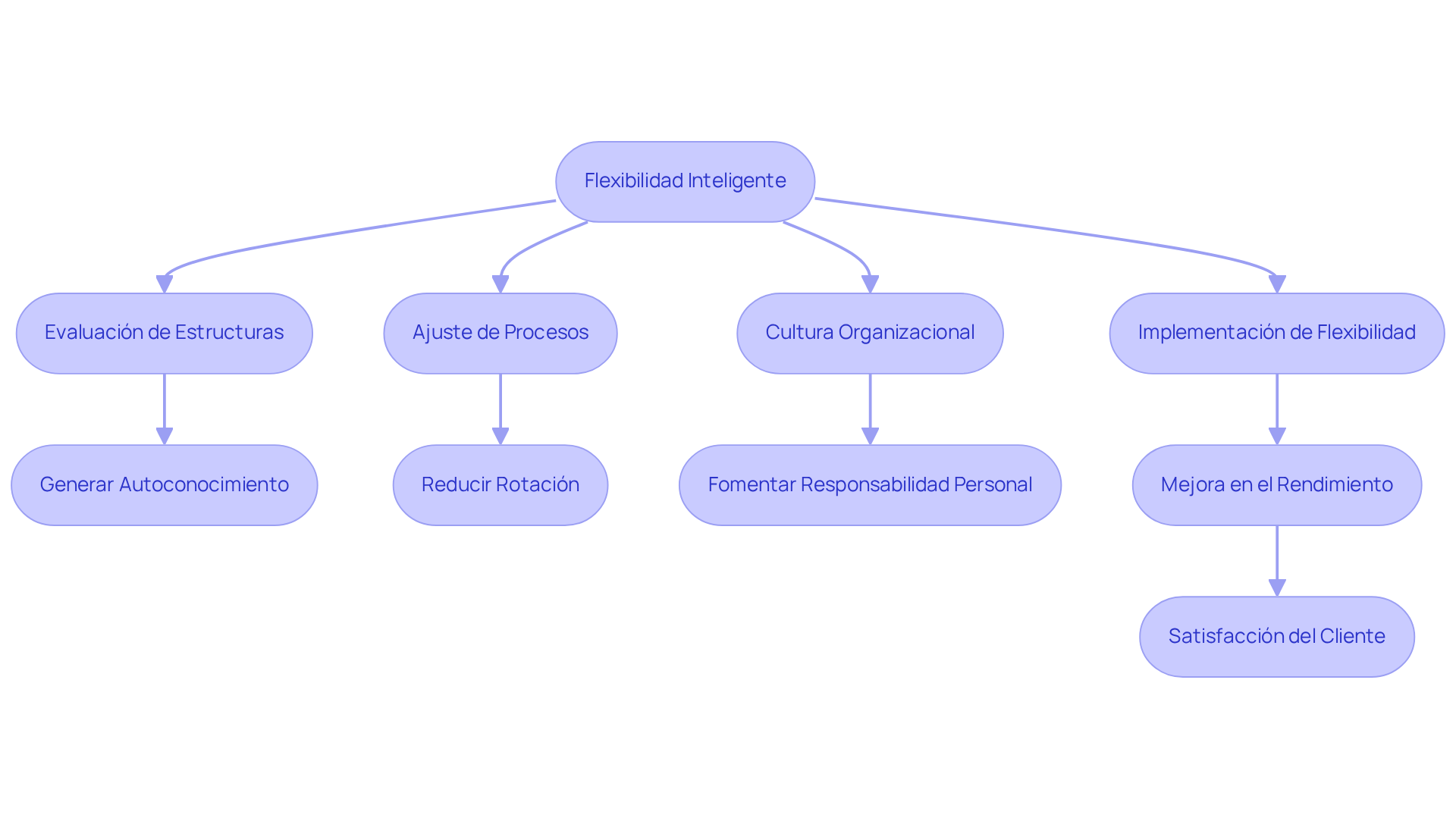 Este diagrama muestra cómo las organizaciones pueden adaptarse a los cambios. Comienza con la flexibilidad inteligente y sigue las flechas para ver cómo se evalúan y ajustan las estructuras y procesos, llevando a una mejora en el rendimiento y la satisfacción del cliente.