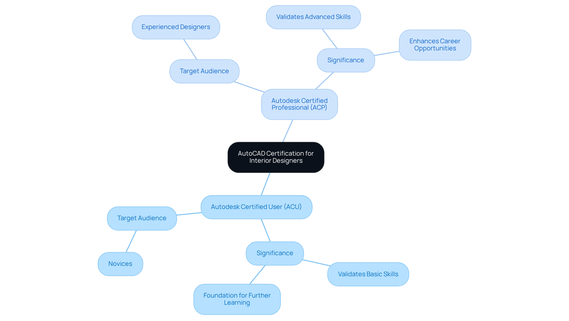 Start at the center with the main topic of AutoCAD certification, then explore the branches to understand the different certification levels and their importance in the interior design field.