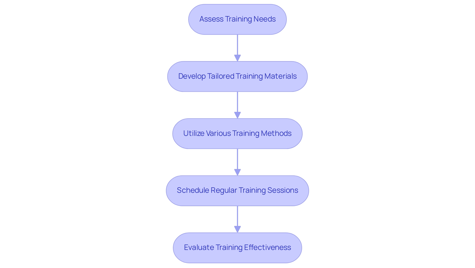 Each box represents a step in the compliance training implementation process, with colors indicating different stages of the approach.