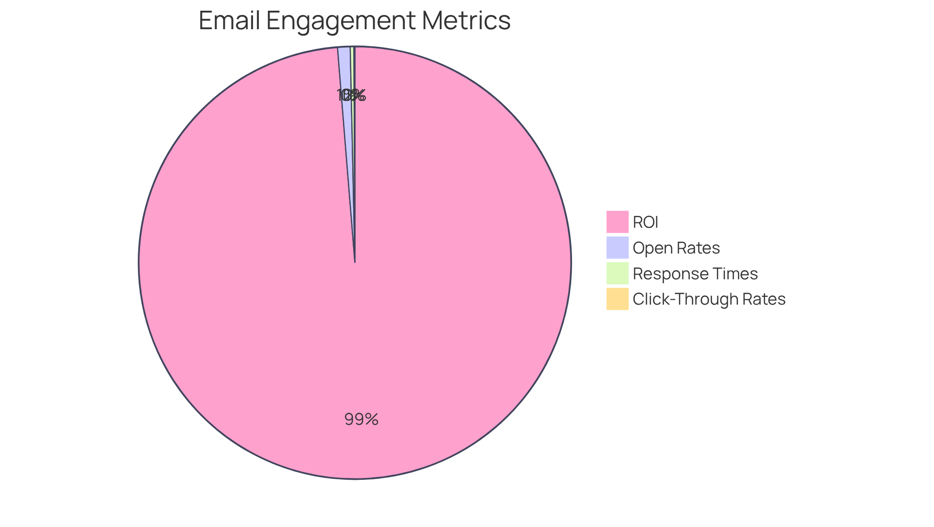 Each slice of the pie represents a key engagement metric in your email campaigns. The size of each slice shows its relative importance in driving overall success — the bigger the slice, the more it contributes!