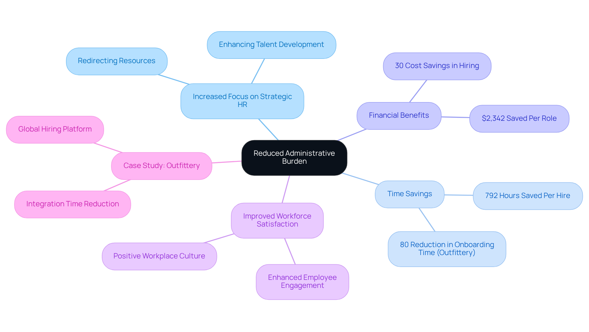 At the center, you'll find the main theme. Branches represent different benefits and statistics related to automation in HR, helping visualize how these elements contribute to reducing administrative burdens.