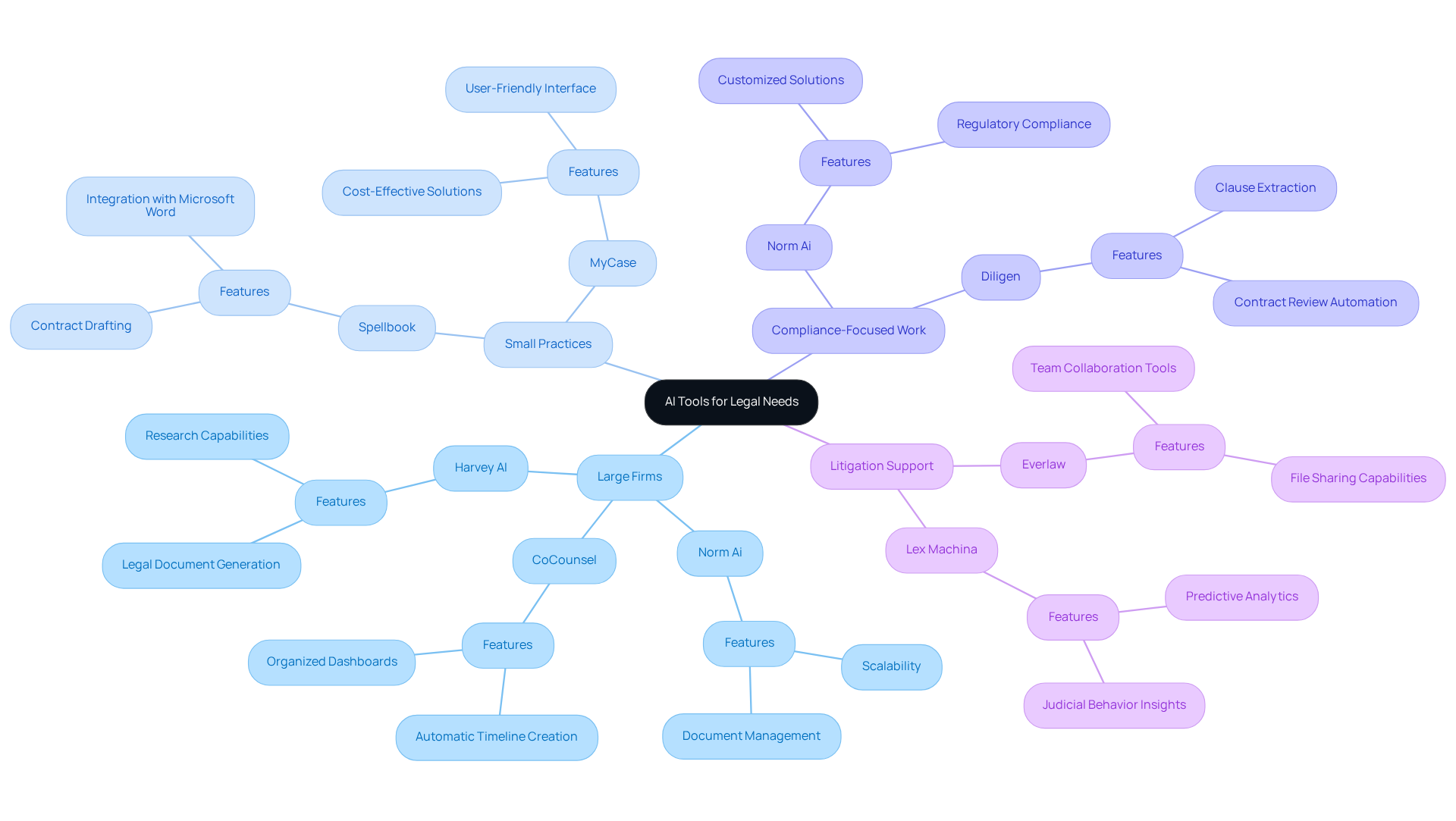 The central node represents the overall theme of AI tools in the legal field. Each branch shows a different category of legal practice, with sub-branches detailing specific tools and their advantages. This layout helps you quickly identify which tools are best suited for various legal requirements. The central node represents the overall theme of AI tools in the legal field. Each branch shows a different category of legal practice, with sub-branches detailing specific tools and their advantages. This layout helps you quickly identify which tools are best suited for various legal requirements.