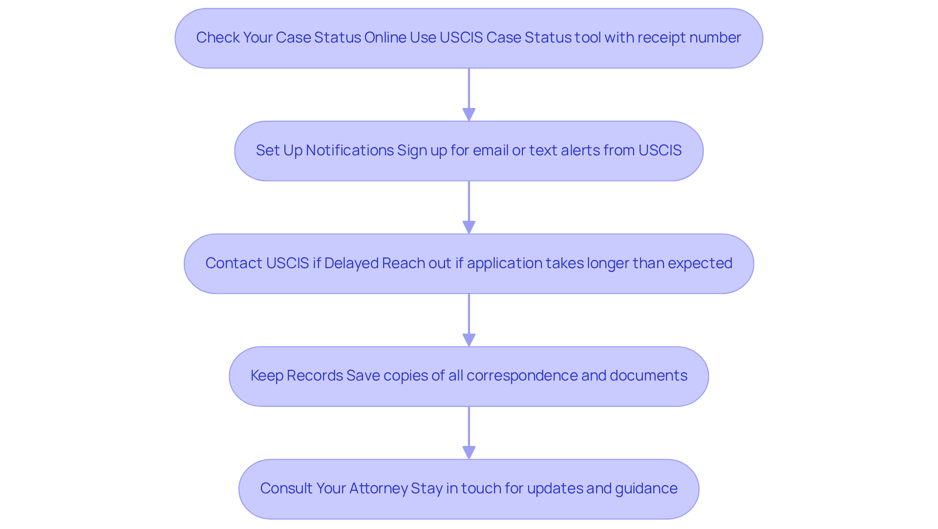 Each box represents an action you can take to stay informed about your immigration case. Follow the arrows to see the order of actions and refer back to each step for guidance.