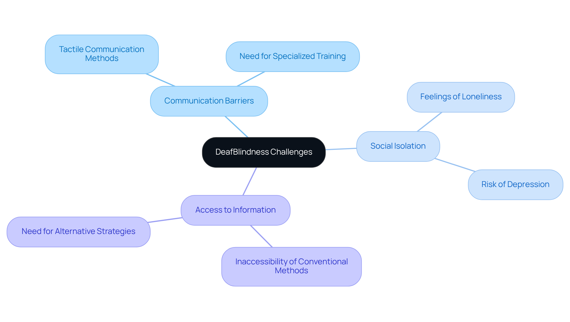 The central node represents DeafBlindness, and each branch highlights a key challenge. Explore the sub-branches to understand the intricacies of each challenge and how they impact therapy. The central node represents DeafBlindness, and each branch highlights a key challenge. Explore the sub-branches to understand the intricacies of each challenge and how they impact therapy.