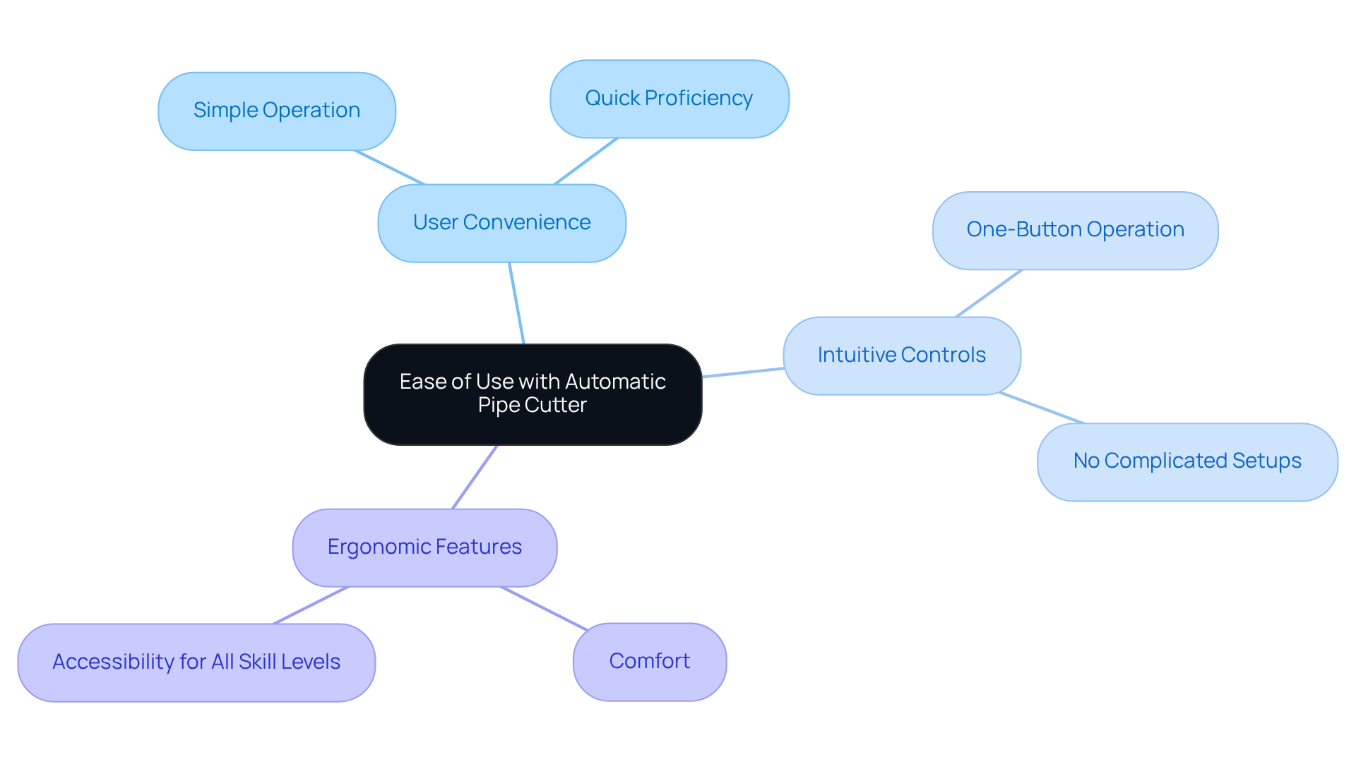 This mindmap illustrates how the Automatic Pipe Cutter is designed for ease of use. Start at the center with the main idea, then follow the branches to see the specific features that make it user-friendly and how they contribute to operator efficiency.