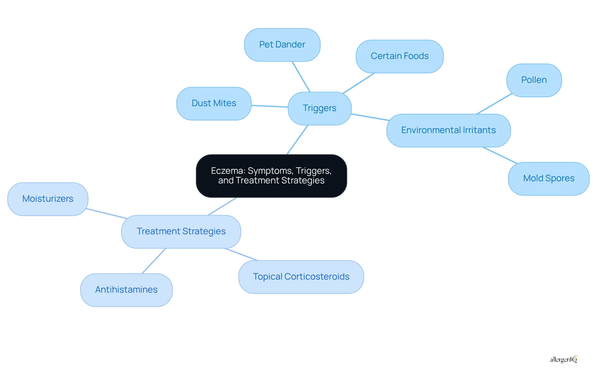 The central node represents eczema, with branches showing what triggers it and how to treat it. Each color-coded branch helps you see the connections between allergens and treatment options.